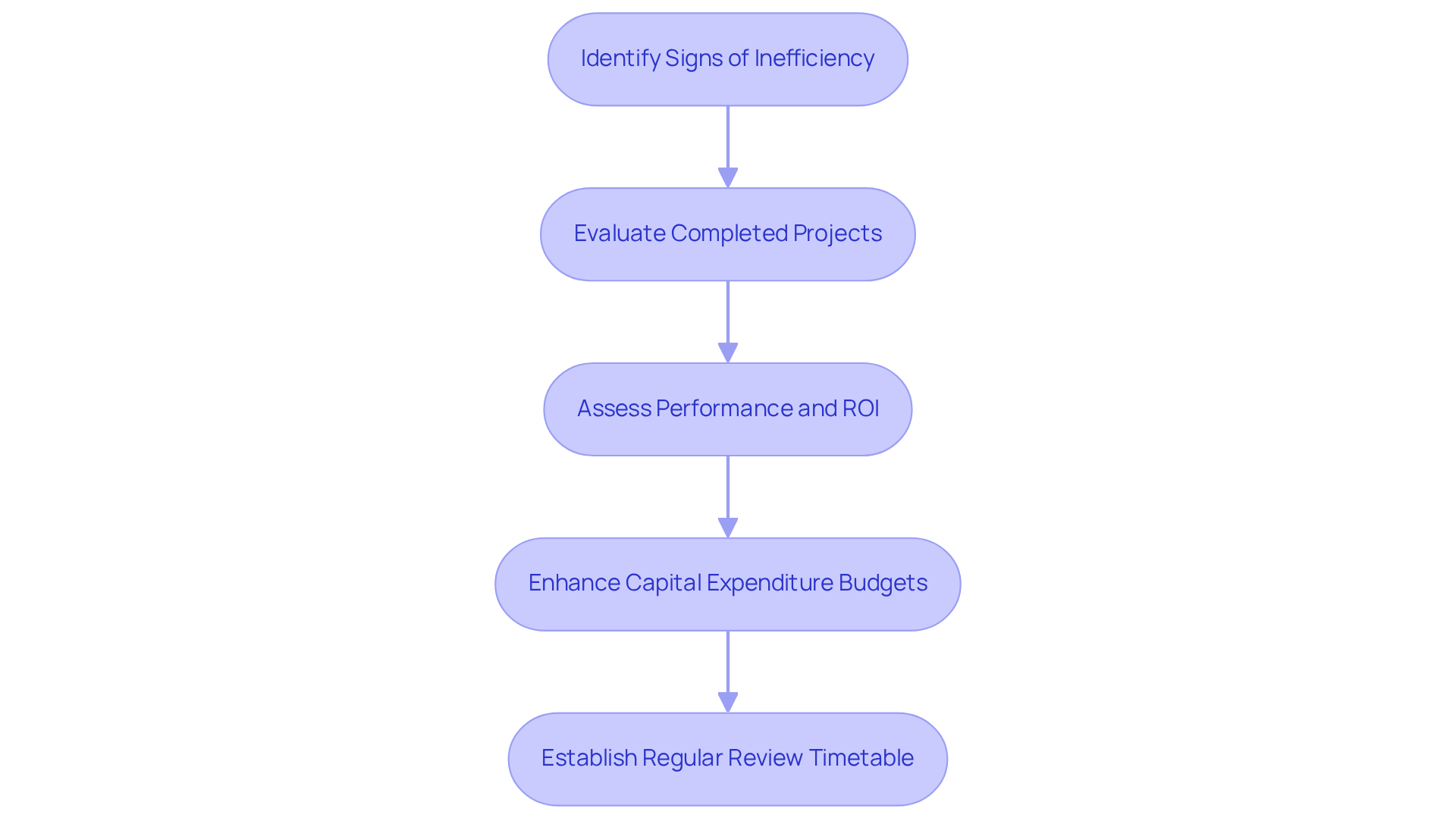 This flowchart shows the steps to review your capital expenditure strategies. Start by identifying any inefficiencies, then evaluate past projects, assess their performance, enhance budgets, and finally, set a regular review schedule to keep everything on track.