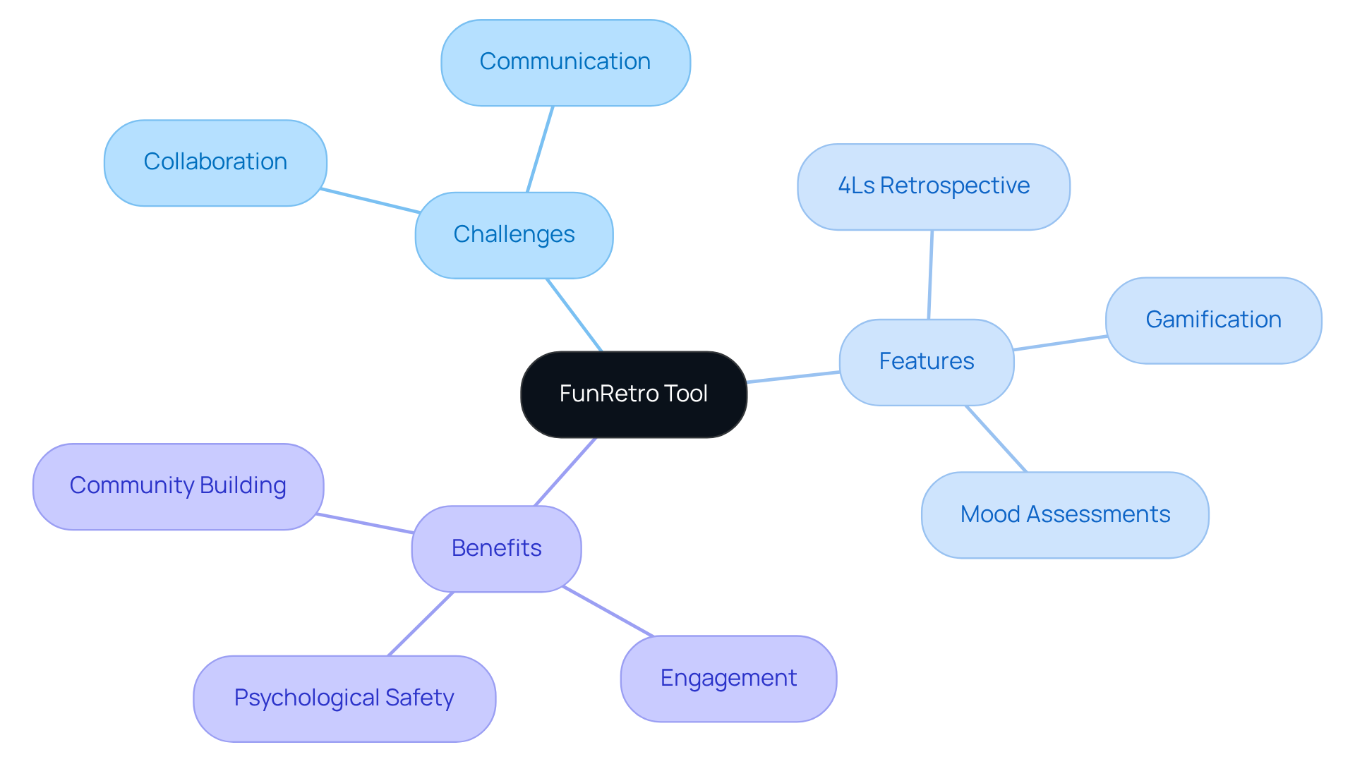 At the center, we have the FunRetro tool, and from there, we explore the key challenges it addresses, its main features, and the benefits it brings to Agile teams. Each branch represents an important aspect of the tool's functionality. At the center, we have the FunRetro tool, and from there, we explore the key challenges it addresses, its main features, and the benefits it brings to Agile teams. Each branch represents an important aspect of the tool's functionality.