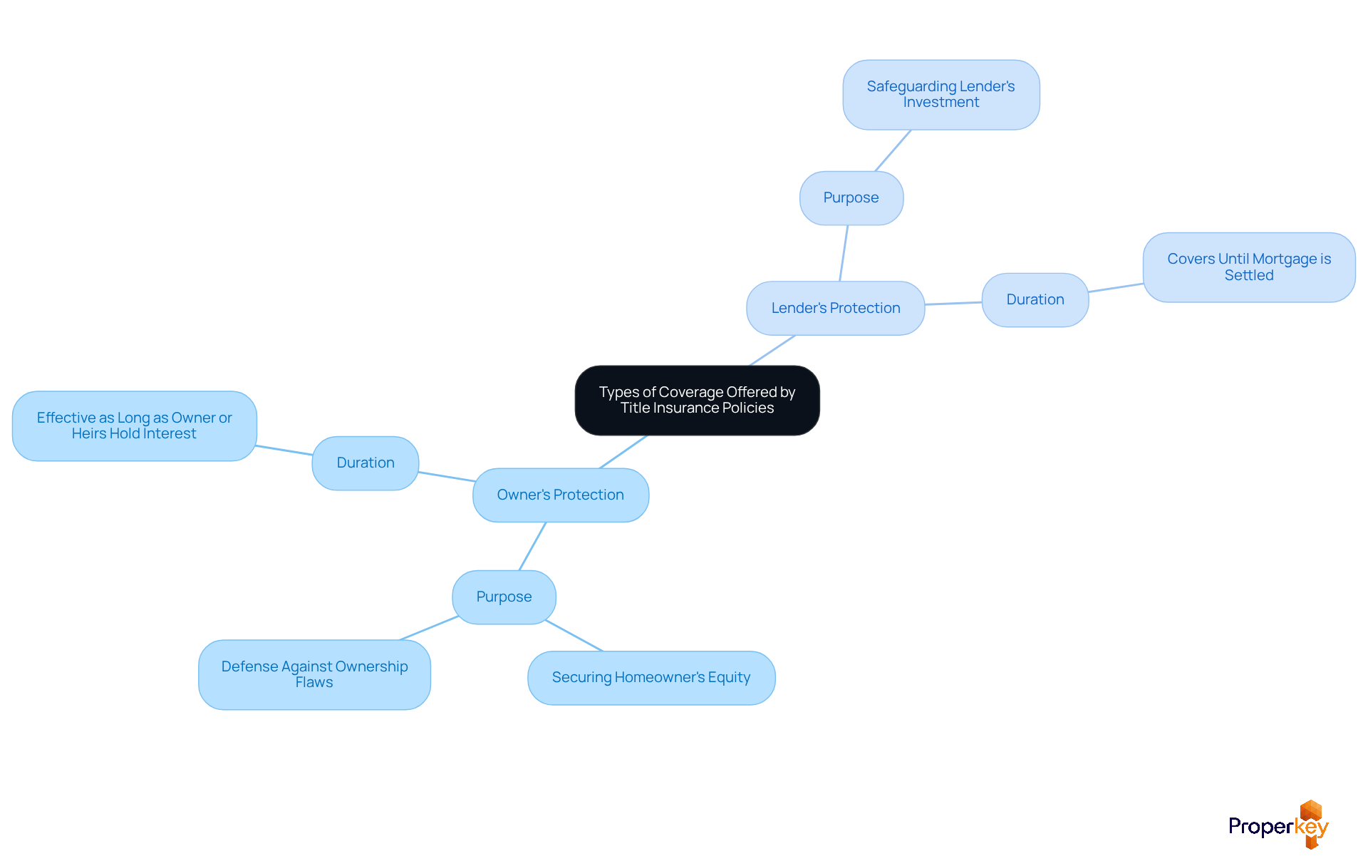 This mindmap illustrates the two main types of title insurance coverage. The central node represents the overall topic, while the branches show the specific protections offered to homeowners and lenders. Each sub-branch provides additional details about what each type of coverage entails, helping you understand how they work together to protect investments in real estate.