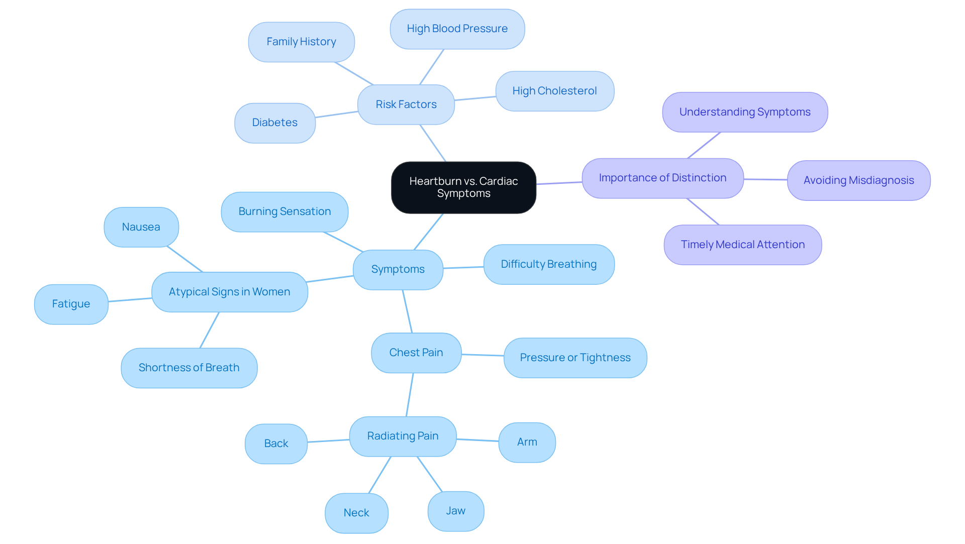 The central node represents the main topic, while branches show related symptoms and risk factors. Each color-coded branch helps you see how different aspects connect to the main idea.