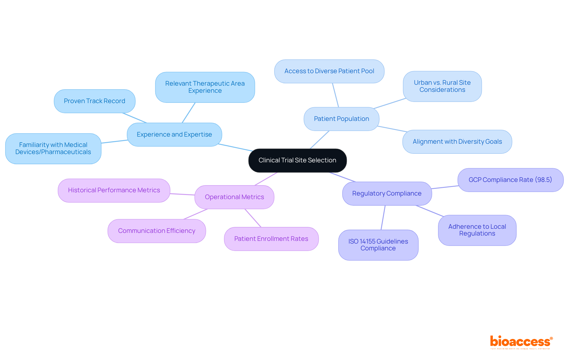 The central node represents the main topic of site selection, while the branches show the key factors to consider. Each sub-point under the branches provides more detail about what to look for in each category, helping sponsors make informed decisions.