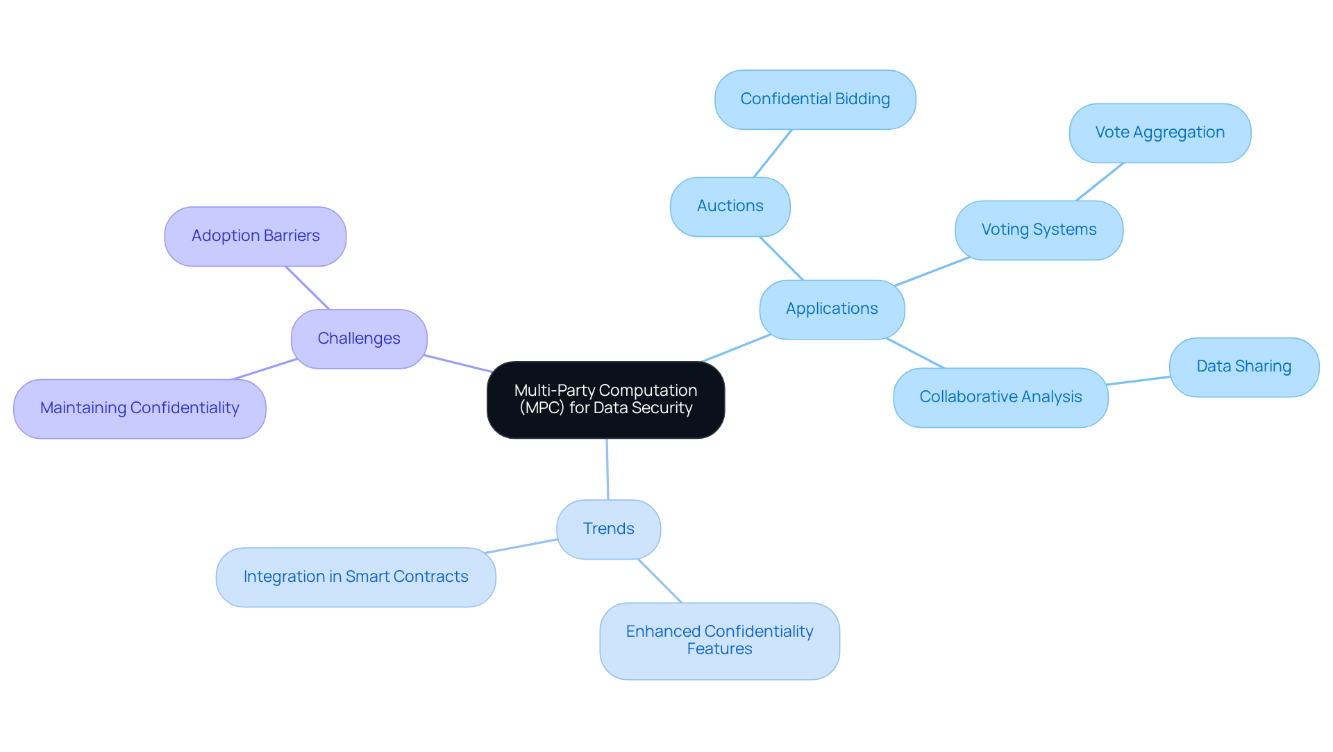 The center highlights MPC's role in data security, while branches show its applications and how it addresses confidentiality, making it easy to understand the broader implications for smart contracts. The center highlights MPC's role in data security, while branches show its applications and how it addresses confidentiality, making it easy to understand the broader implications for smart contracts.
