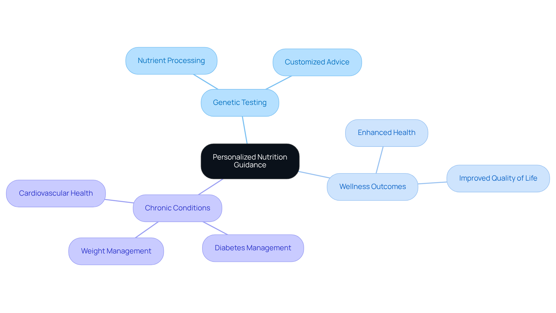 The center represents the main idea, while branches show how genetic testing influences nutrition advice and how this relates to chronic conditions and wellness outcomes. The center represents the main idea, while branches show how genetic testing influences nutrition advice and how this relates to chronic conditions and wellness outcomes.