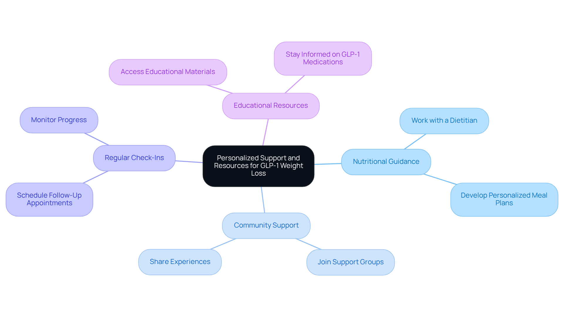 The central node represents the overall theme of support for weight loss. Each branch shows a different type of support, and the sub-branches provide specific actions or recommendations to enhance your journey.