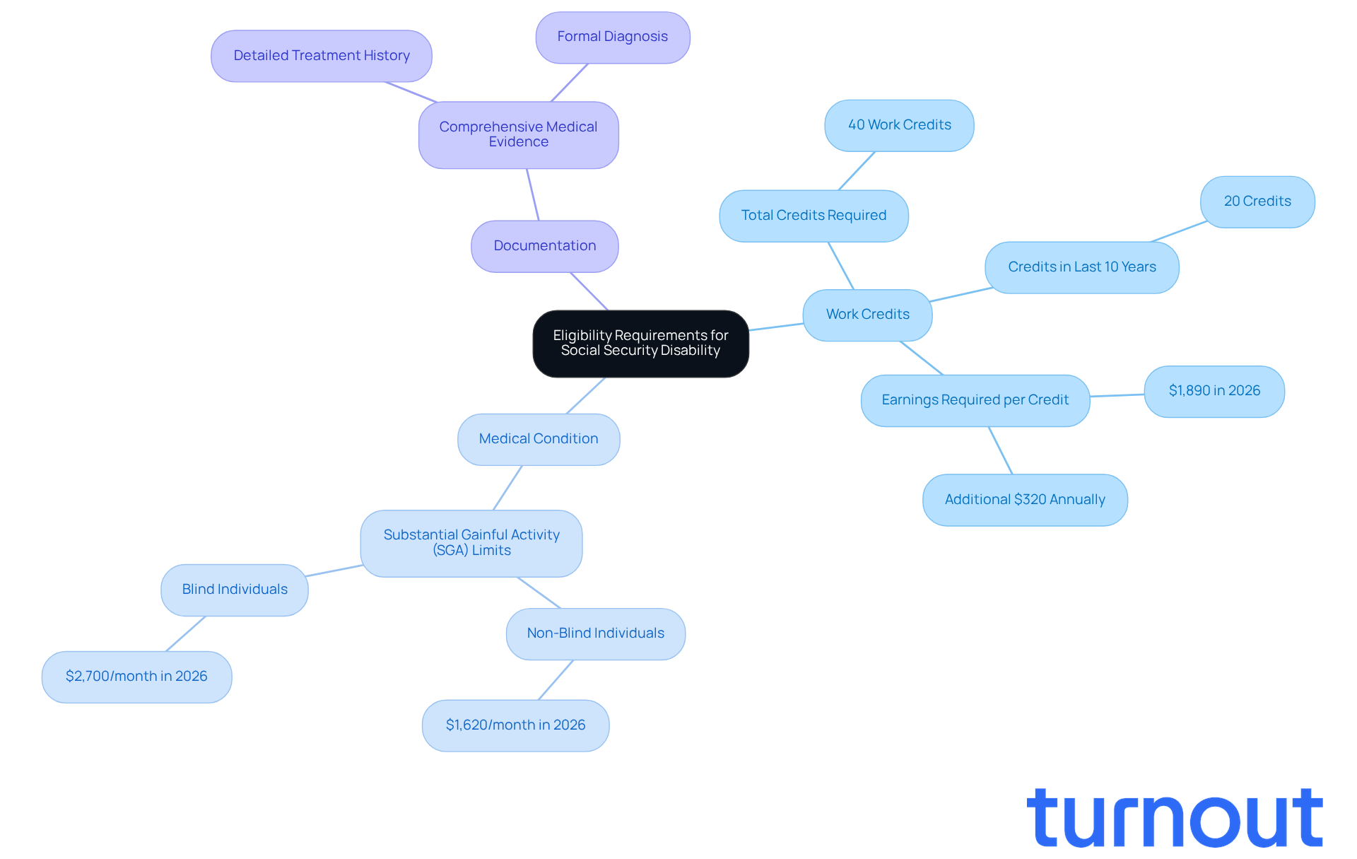 The central node represents the overall eligibility requirements, while the branches show the specific criteria you need to meet. Each color-coded section helps you understand what is needed in each area. The central node represents the overall eligibility requirements, while the branches show the specific criteria you need to meet. Each color-coded section helps you understand what is needed in each area.