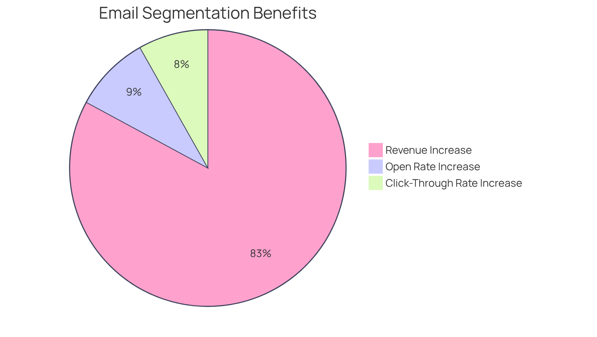 Each slice represents a different benefit of segmenting emails. The larger the slice, the more significant the impact on revenue and engagement.