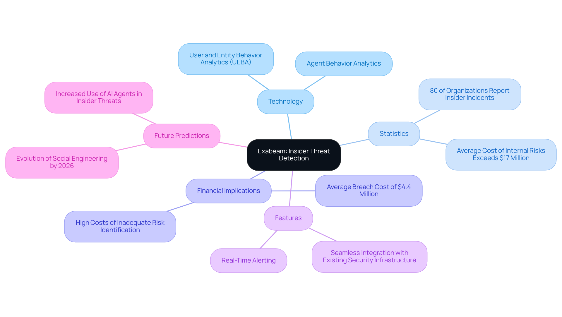 The central node represents Exabeam's capabilities, while the branches show different aspects like technology, statistics, and future trends. Each branch connects to specific details, helping you see how everything relates to the main topic.
