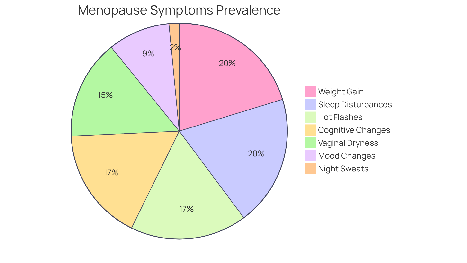 Each slice of the pie chart shows how many women experience that particular symptom during and after menopause. The larger the slice, the more common the symptom is among women facing hormone imbalance.