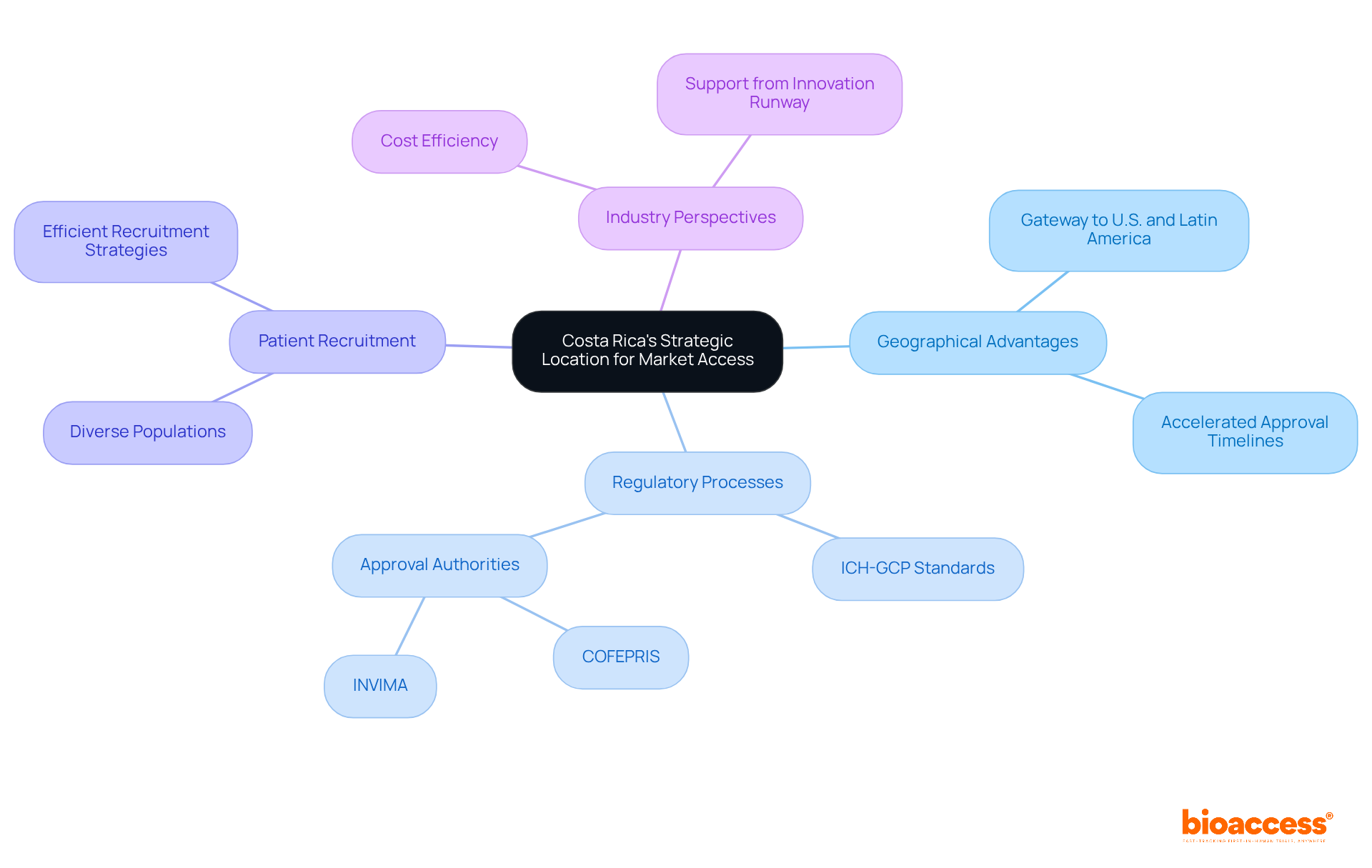 This mindmap illustrates how Costa Rica's location benefits biopharma companies. Start at the center with the main idea, then explore the branches to see the various advantages and processes that support successful clinical studies and market access. This mindmap illustrates how Costa Rica's location benefits biopharma companies. Start at the center with the main idea, then explore the branches to see the various advantages and processes that support successful clinical studies and market access.