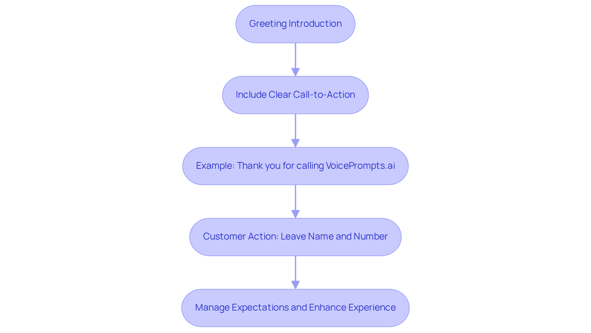 Follow the flow from the greeting to see how to effectively direct customers. Each box represents a step in creating a welcoming and actionable greeting. Follow the flow from the greeting to see how to effectively direct customers. Each box represents a step in creating a welcoming and actionable greeting.