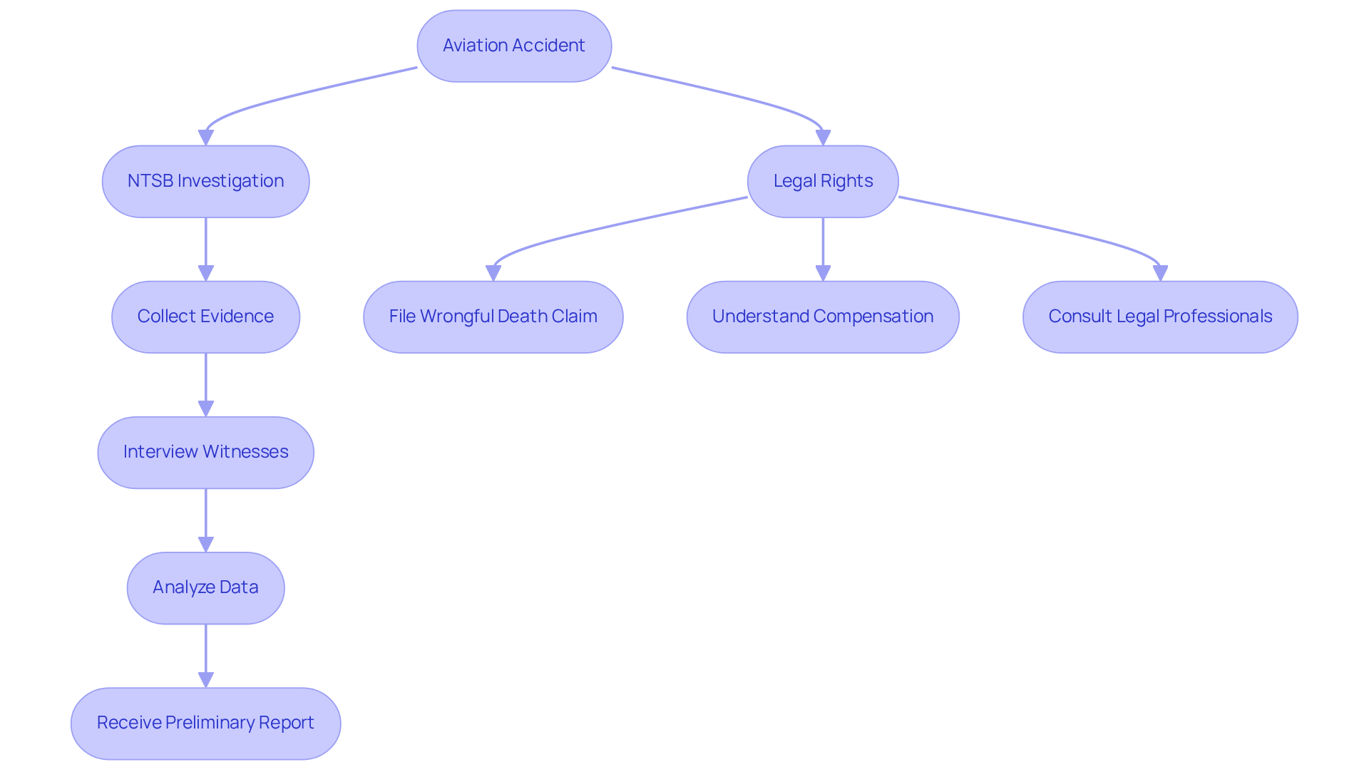 This flowchart guides you through the steps to take after an aviation accident. Start at the top with the accident, then follow the arrows to see how the investigation unfolds and what legal rights you have. Each box represents a key step or decision point, helping you understand what to expect and what actions to consider. This flowchart guides you through the steps to take after an aviation accident. Start at the top with the accident, then follow the arrows to see how the investigation unfolds and what legal rights you have. Each box represents a key step or decision point, helping you understand what to expect and what actions to consider.