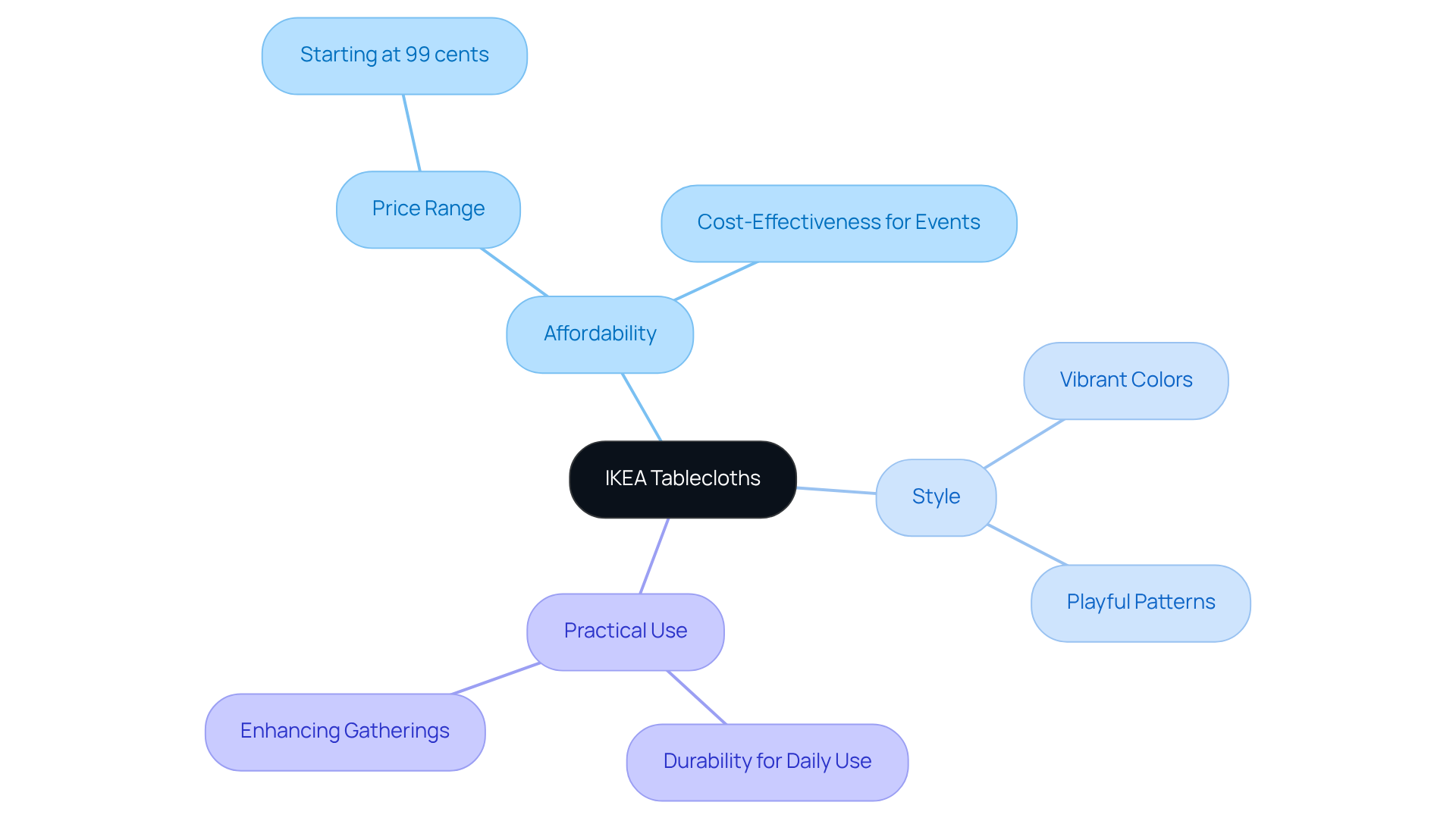 The central node represents IKEA's tablecloths, with branches showing key themes like affordability, style, and practical use. Each sub-branch provides more details, helping you understand how these tablecloths can enhance your dining experience.