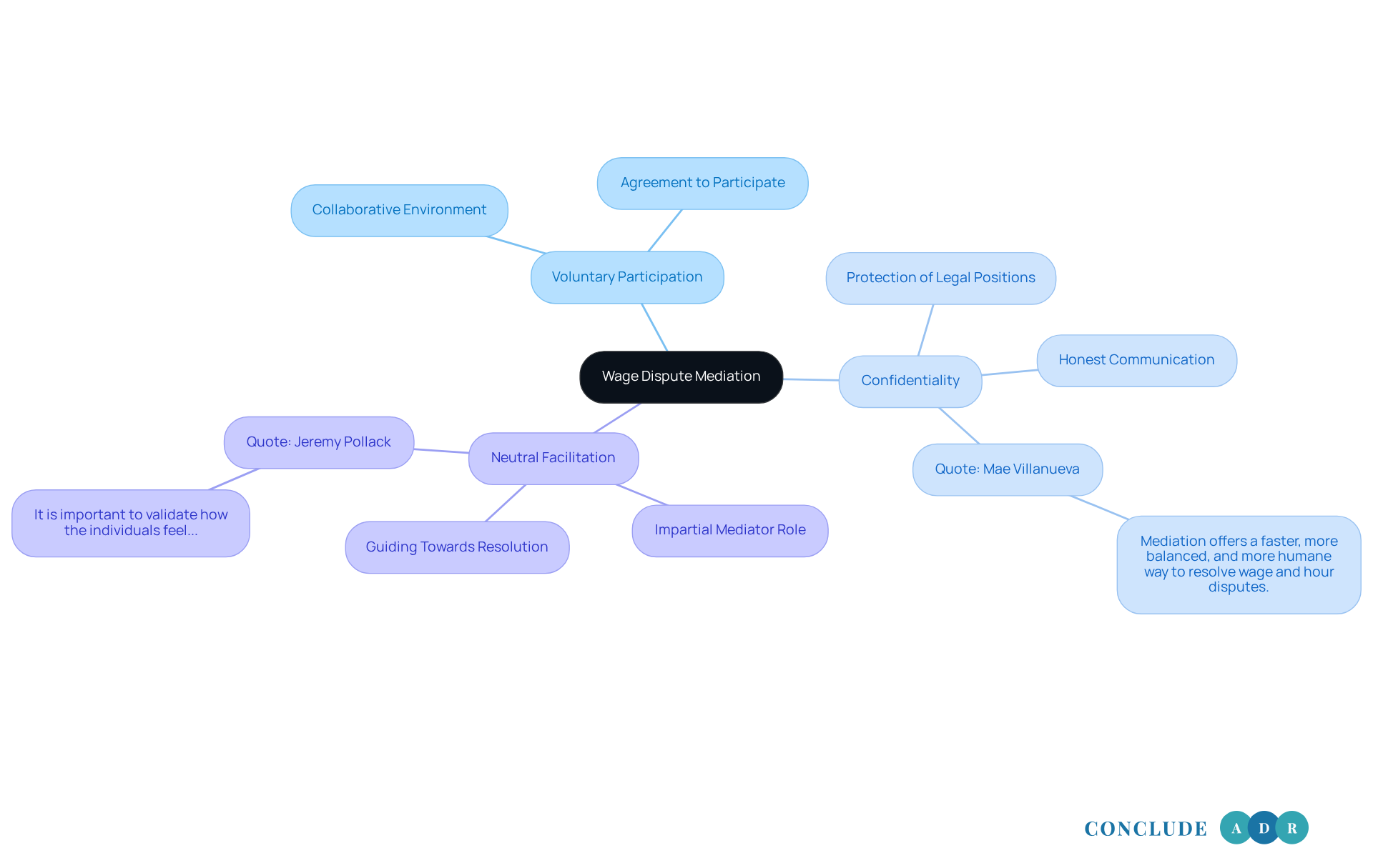 The center represents the main topic of wage dispute mediation. Each branch shows a key principle, with further details or quotes branching out from them. This layout helps you understand how each principle contributes to the mediation process.