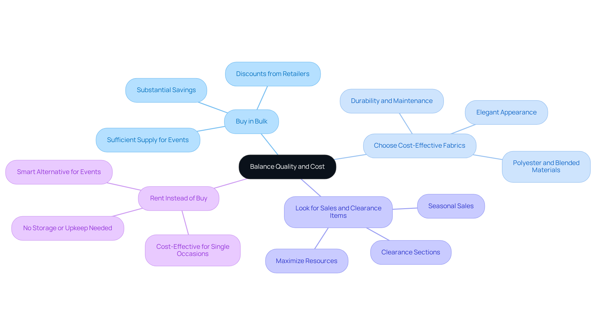 The central idea is about balancing quality and cost. Each branch represents a strategy to achieve this, with further details on how to implement each tip. Follow the branches to explore all the ways you can save money while still getting great linens!