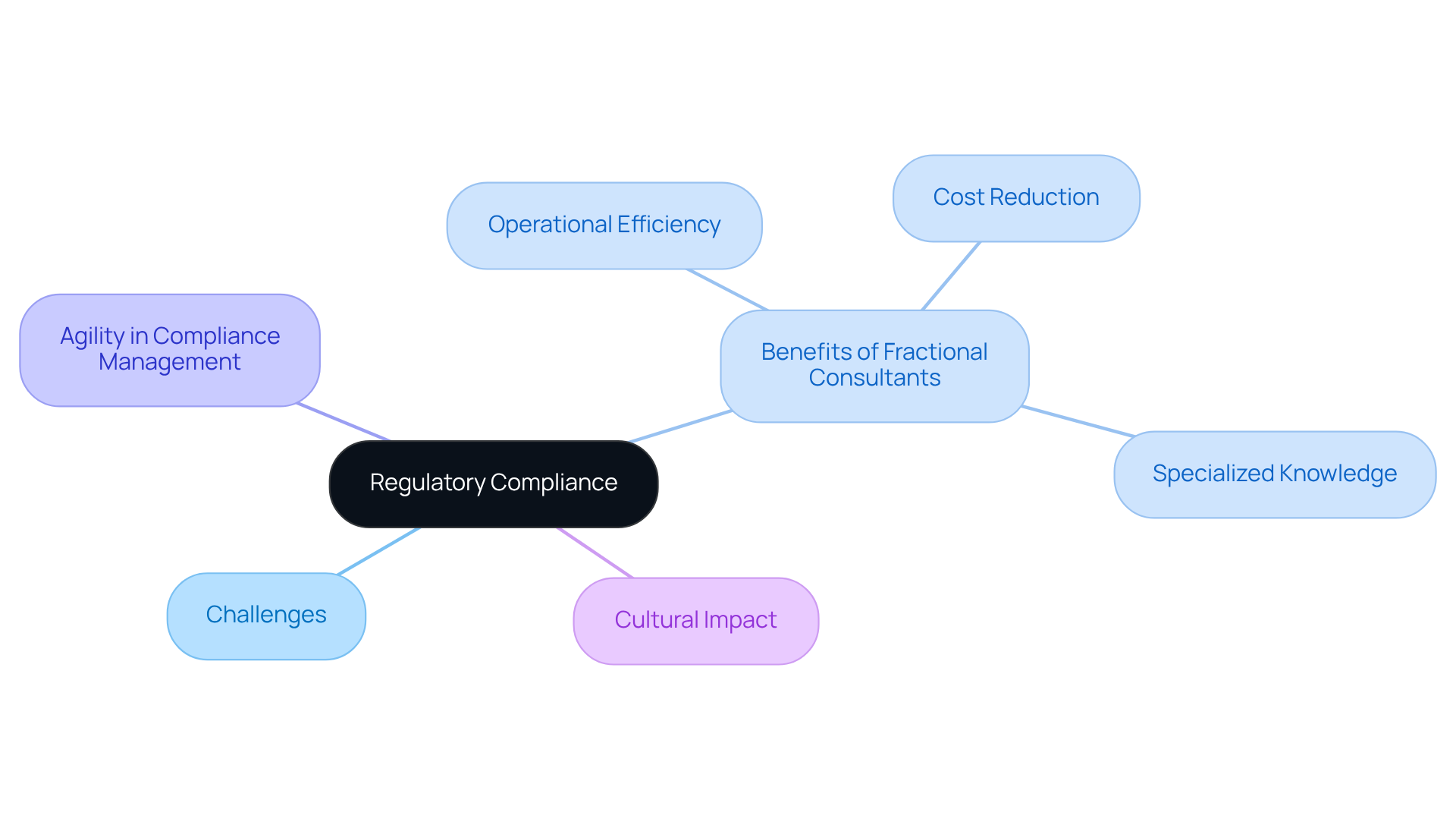 The central idea is regulatory compliance, with branches showing the challenges and benefits of fractional consultants. Each branch highlights how these consultants can help organizations manage compliance effectively. The central idea is regulatory compliance, with branches showing the challenges and benefits of fractional consultants. Each branch highlights how these consultants can help organizations manage compliance effectively.