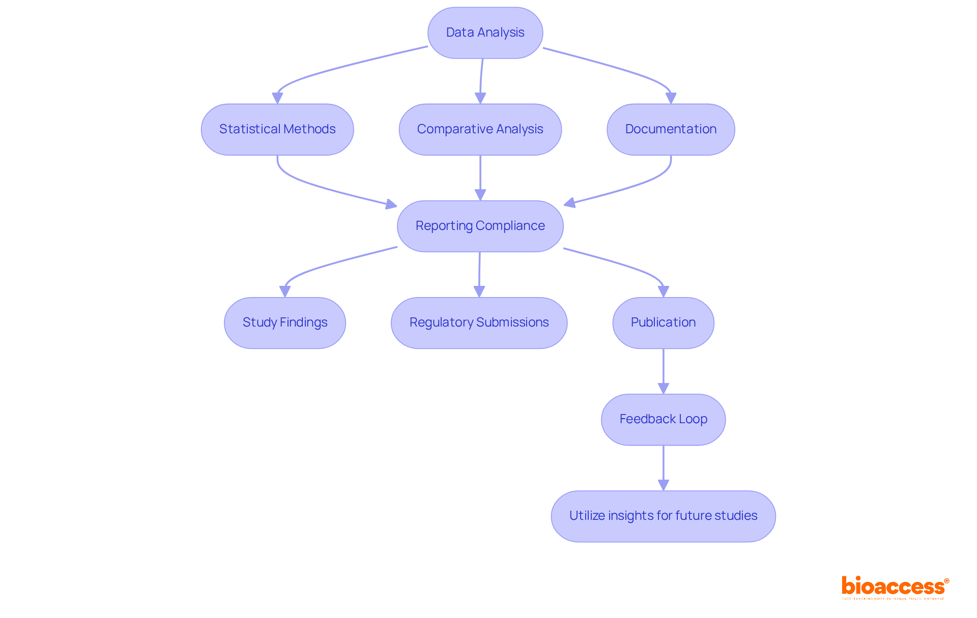 This flowchart outlines the steps to take after a clinical trial. Start with data analysis, move to reporting compliance, and finally establish a feedback loop to improve future studies. This flowchart outlines the steps to take after a clinical trial. Start with data analysis, move to reporting compliance, and finally establish a feedback loop to improve future studies.