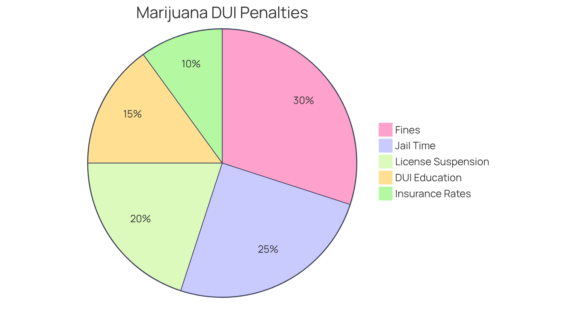 Each slice of the pie shows a different penalty for marijuana DUI. The size of each slice indicates how significant that penalty is compared to the others. For example, a larger slice means that penalty is more common or impactful. Each slice of the pie shows a different penalty for marijuana DUI. The size of each slice indicates how significant that penalty is compared to the others. For example, a larger slice means that penalty is more common or impactful.