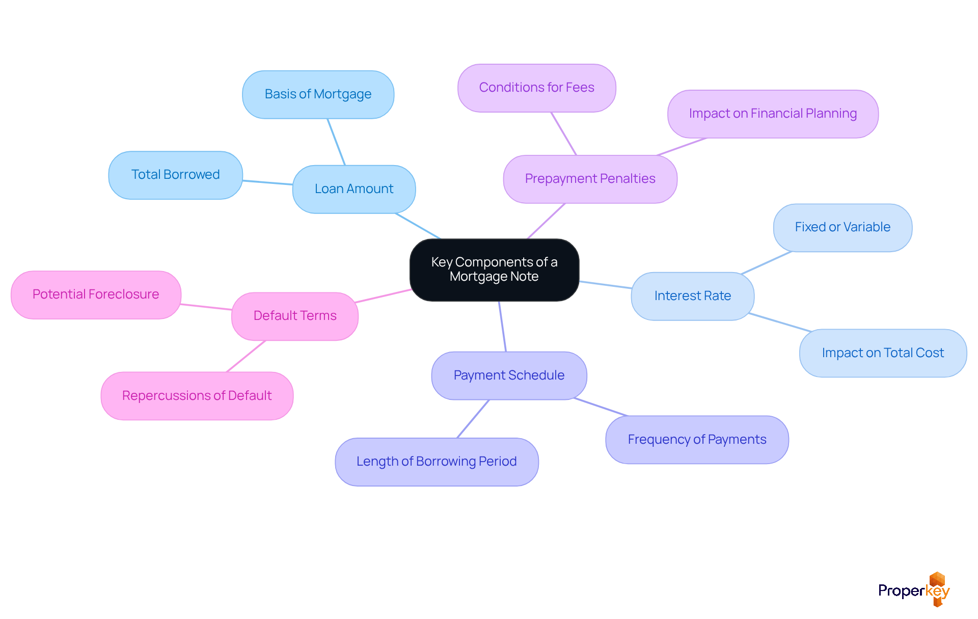 This mindmap starts with the main idea of a mortgage note at the center. Each branch represents a crucial component of the mortgage, helping you see how they all connect and why they matter. The descriptions under each branch give you a quick overview of what each component means and its importance in understanding your mortgage.