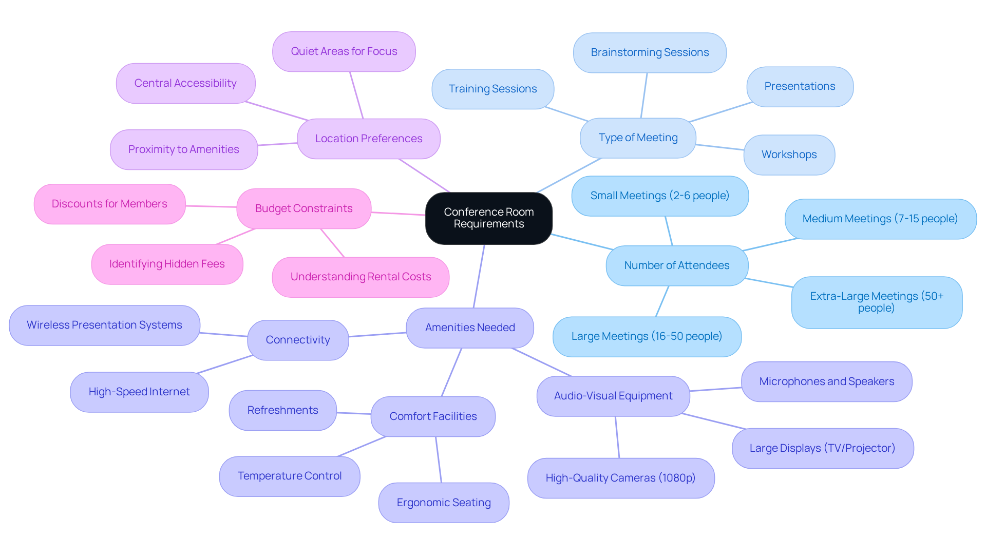 The central node represents the overall goal of defining your conference room needs. Each branch highlights a key factor to consider, helping you visualize what to think about when selecting the perfect space.
