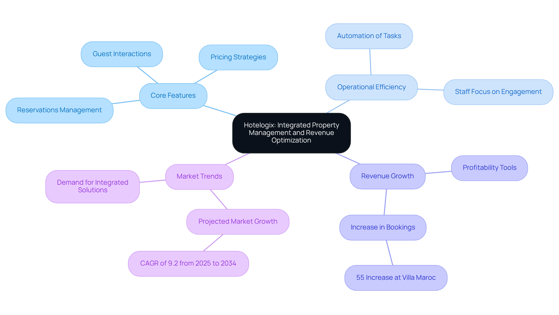 The central node represents Hotelogix, while the branches show its key features and benefits. Each color-coded branch helps you understand how different aspects contribute to property management and revenue optimization.