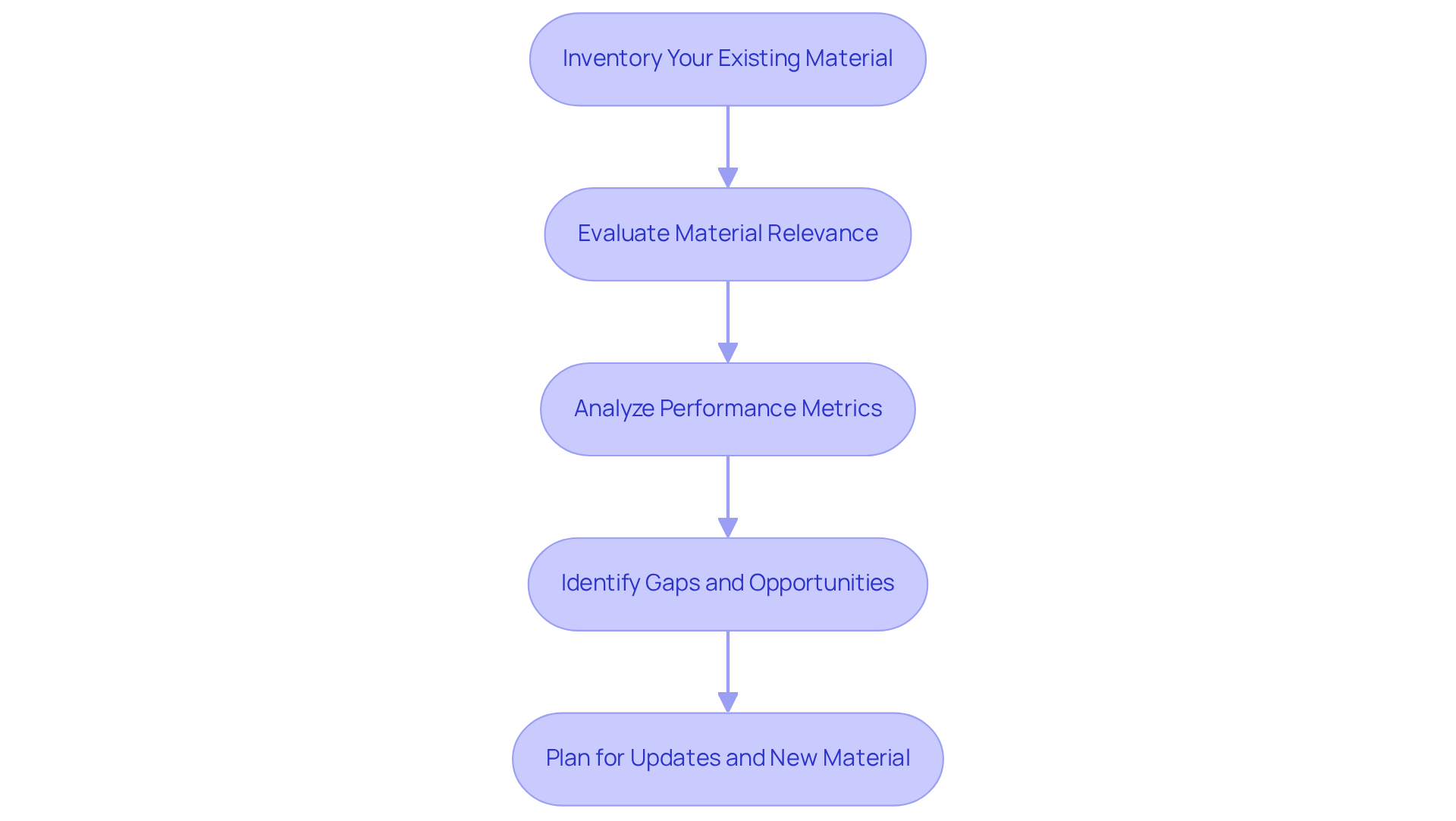 This flowchart outlines the essential steps for conducting a content audit. Start at the top and follow the arrows down to see how each step connects to the next, guiding you through the process of evaluating and improving your healthcare content.
