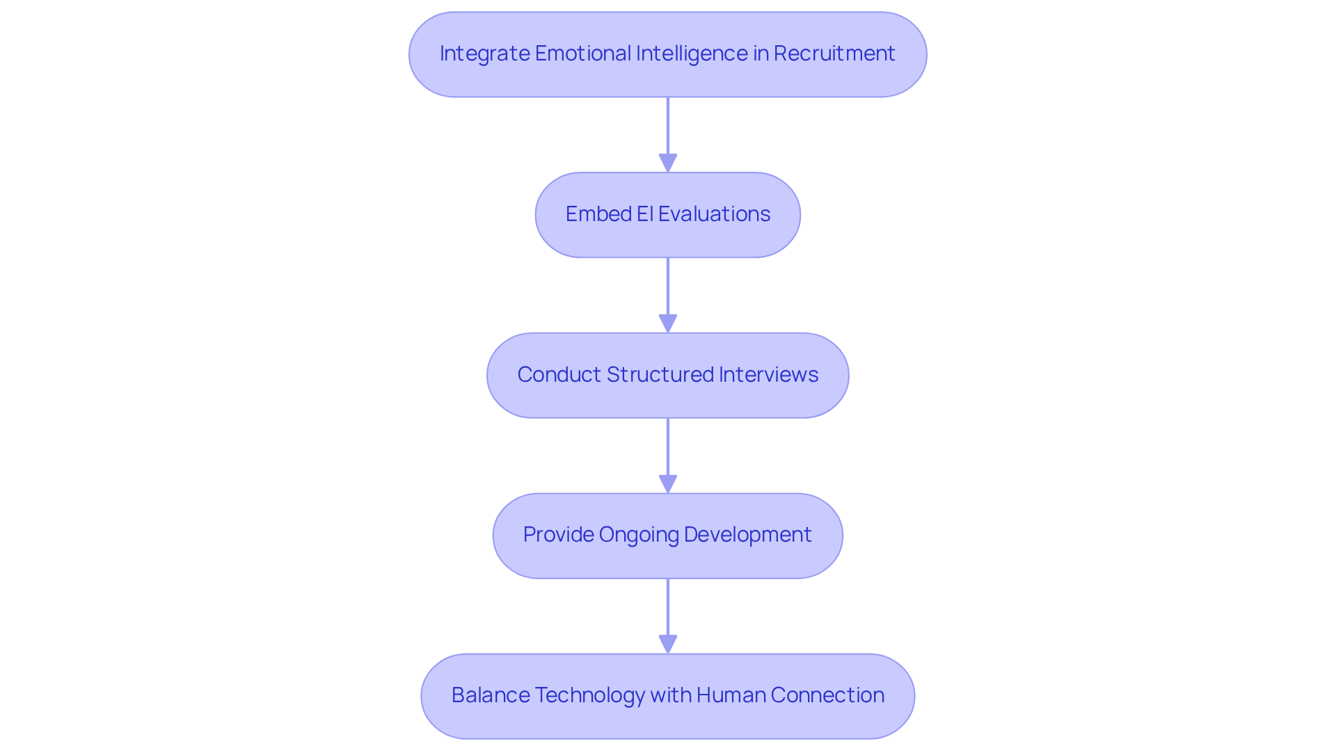 Follow the arrows to see how each step builds on the previous one, from embedding emotional intelligence in hiring to ensuring a balance between technology and human interaction.