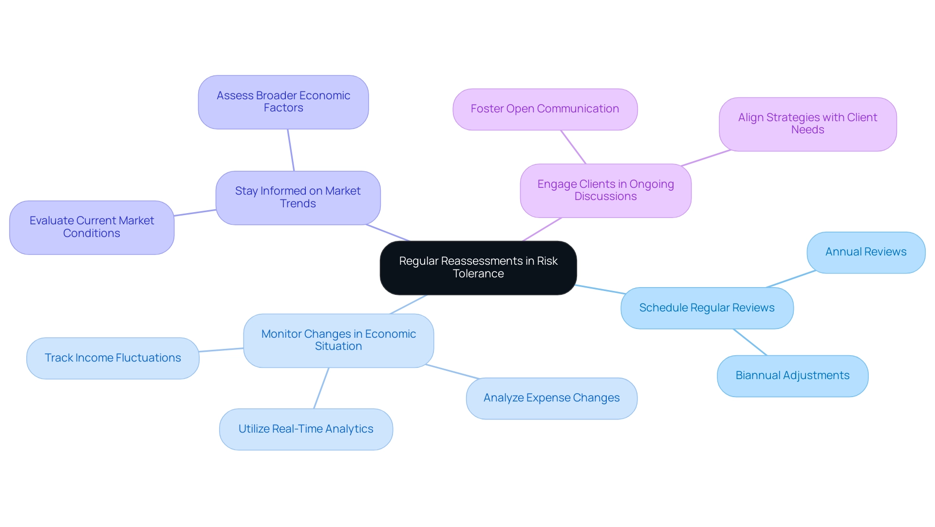 Each branch represents a strategy for reassessing risk tolerance, with colors differentiating each strategy for clarity.