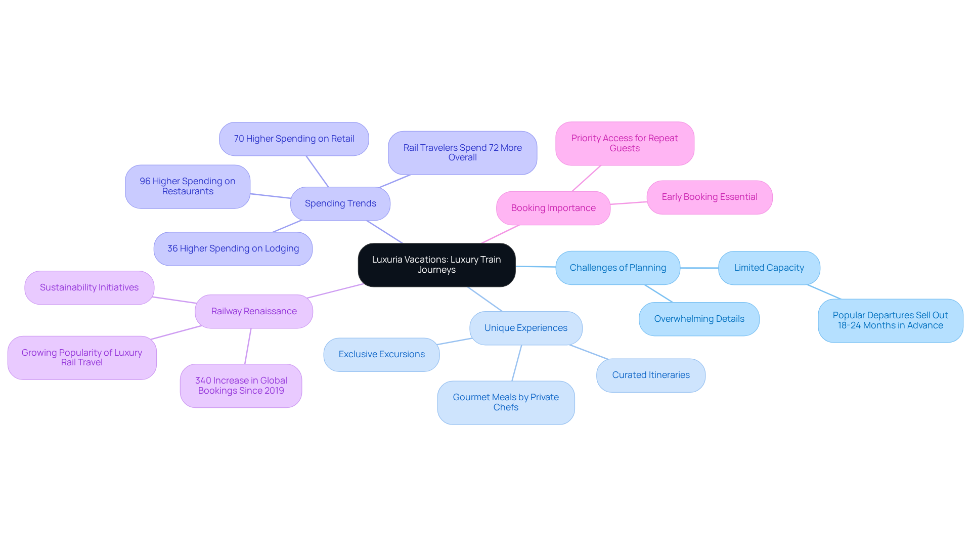 The central node represents the main topic, while branches show different aspects of luxury train travel. Each sub-point provides more detail, helping you understand the full picture of what Luxuria Vacations offers.