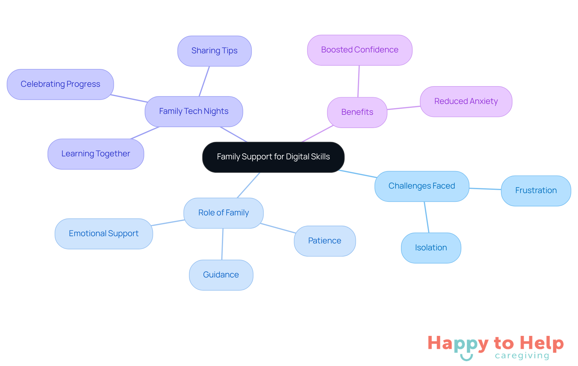 The central node represents the main idea of family support, while branches show the challenges, roles, and benefits associated with helping older adults navigate technology. Each color-coded branch helps you see how these elements connect.