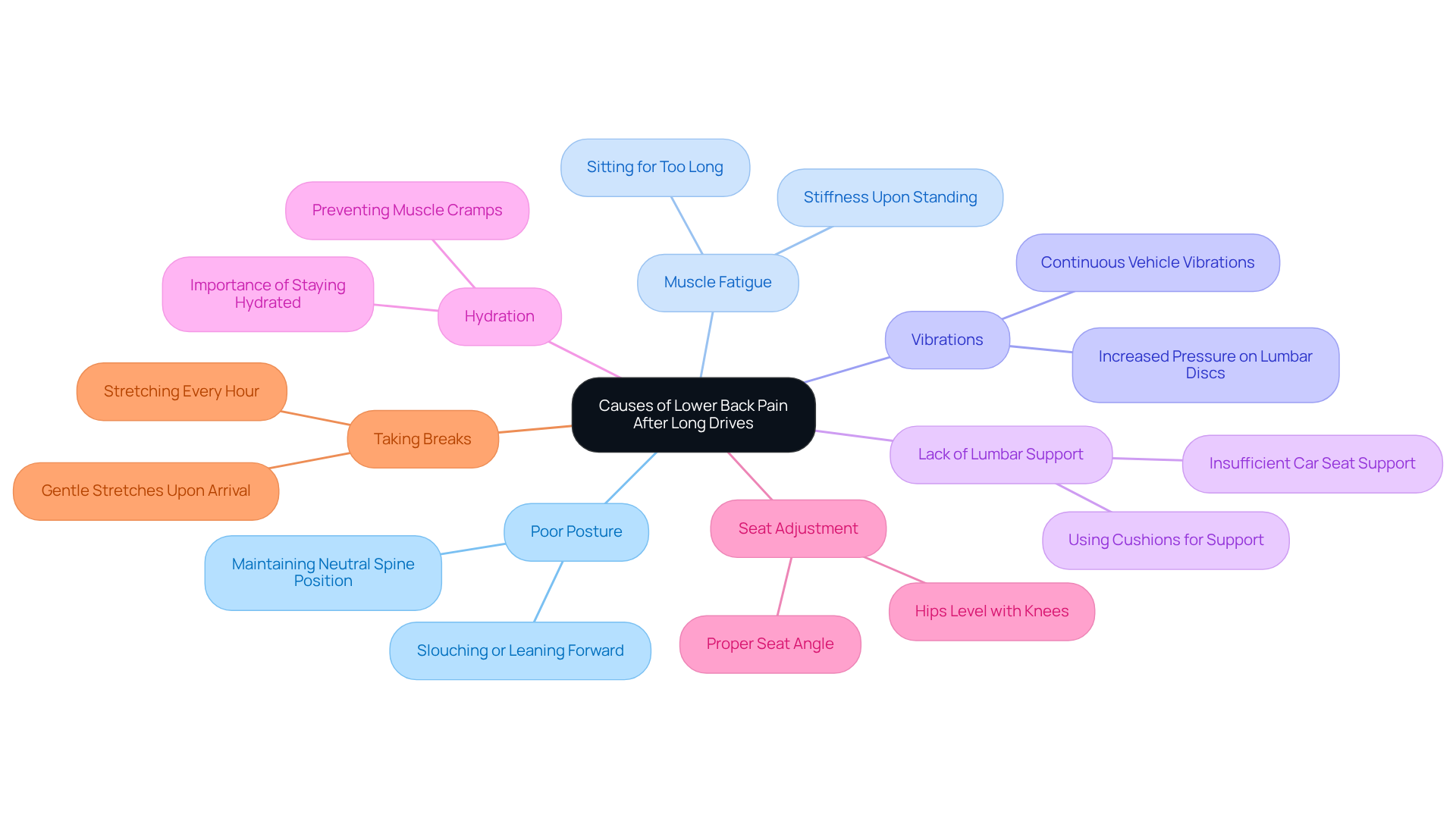 The central node represents the main topic, while the branches show different causes and solutions. Each color-coded branch helps you quickly identify related issues and tips for improving comfort during long drives. The central node represents the main topic, while the branches show different causes and solutions. Each color-coded branch helps you quickly identify related issues and tips for improving comfort during long drives.
