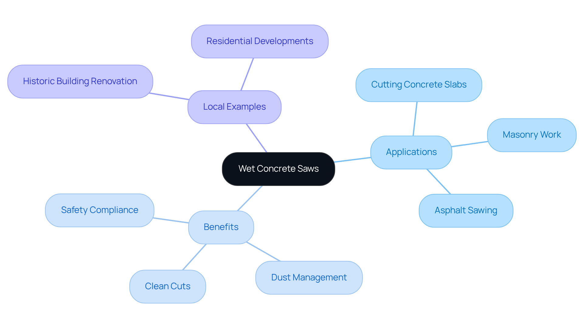This mindmap illustrates the various uses and advantages of wet concrete saws. Start at the center with the main topic, then explore the branches to see specific applications, benefits, and real-world examples of how these tools are utilized in construction projects.