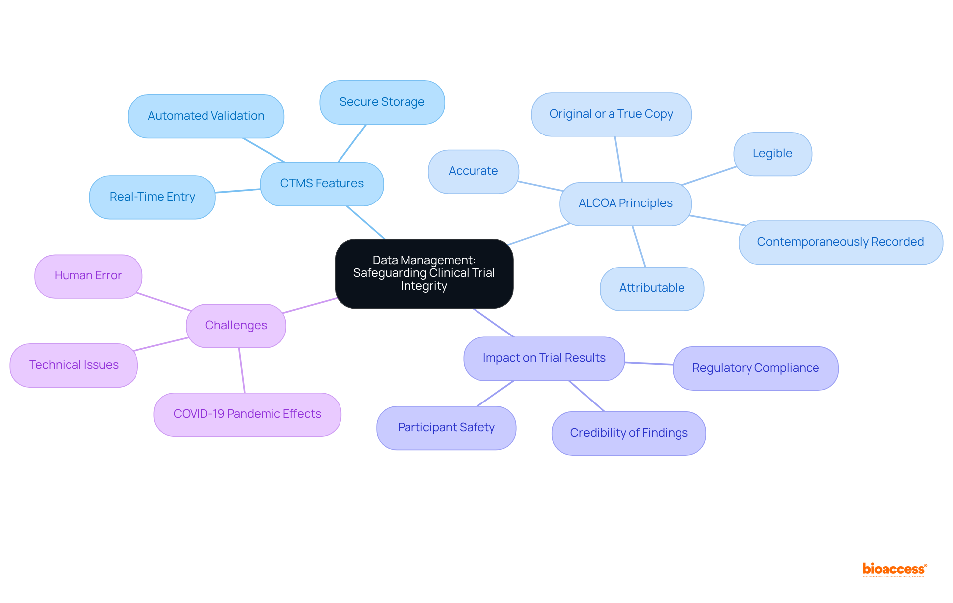 The center represents the main theme of data management, with branches showing key aspects that contribute to maintaining integrity in clinical trials. Each color-coded branch leads to details that explain the importance and practices related to that topic. The center represents the main theme of data management, with branches showing key aspects that contribute to maintaining integrity in clinical trials. Each color-coded branch leads to details that explain the importance and practices related to that topic.