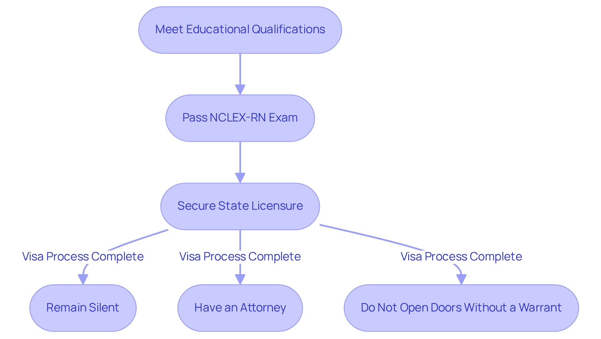 Follow the arrows to see the steps you need to take for immigration, and check the boxes for your rights in legal situations. Each step and right is important for navigating the complex immigration landscape.