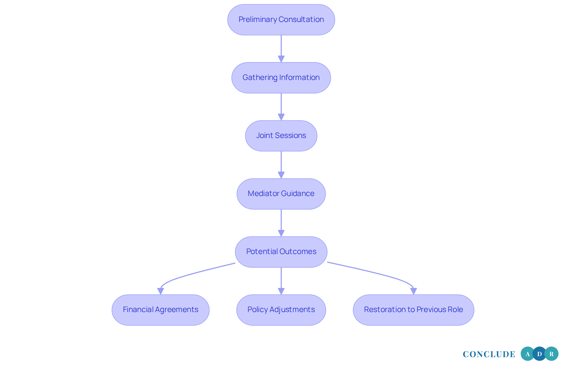 Follow the arrows from one box to the next to see how the mediation process unfolds, from the initial consultation all the way to possible outcomes. Each box represents a crucial stage in resolving wrongful termination disputes.