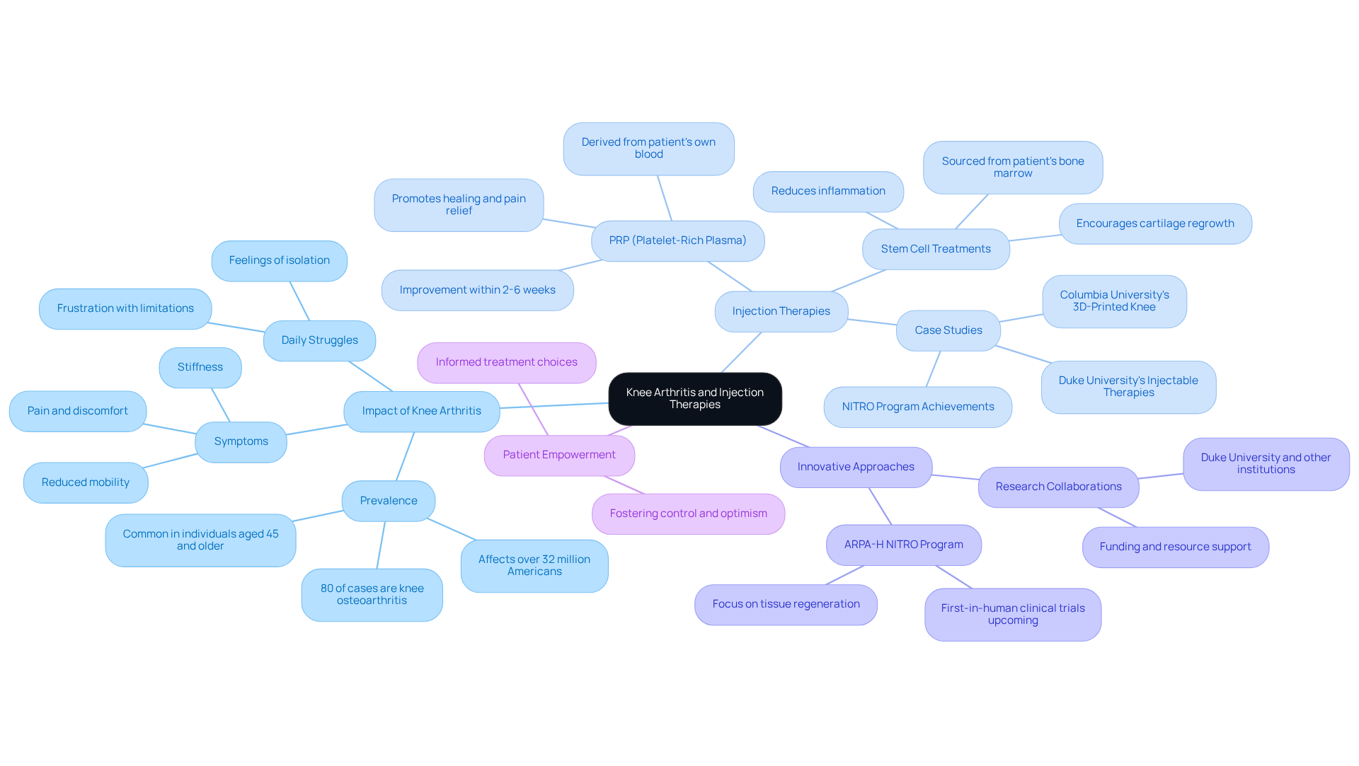 This mindmap starts with the main topic of knee arthritis and branches out into various related areas. Each branch represents a different aspect of the condition and its treatments, helping you see how they all connect. The colors make it easier to follow along and understand the relationships between the different topics.