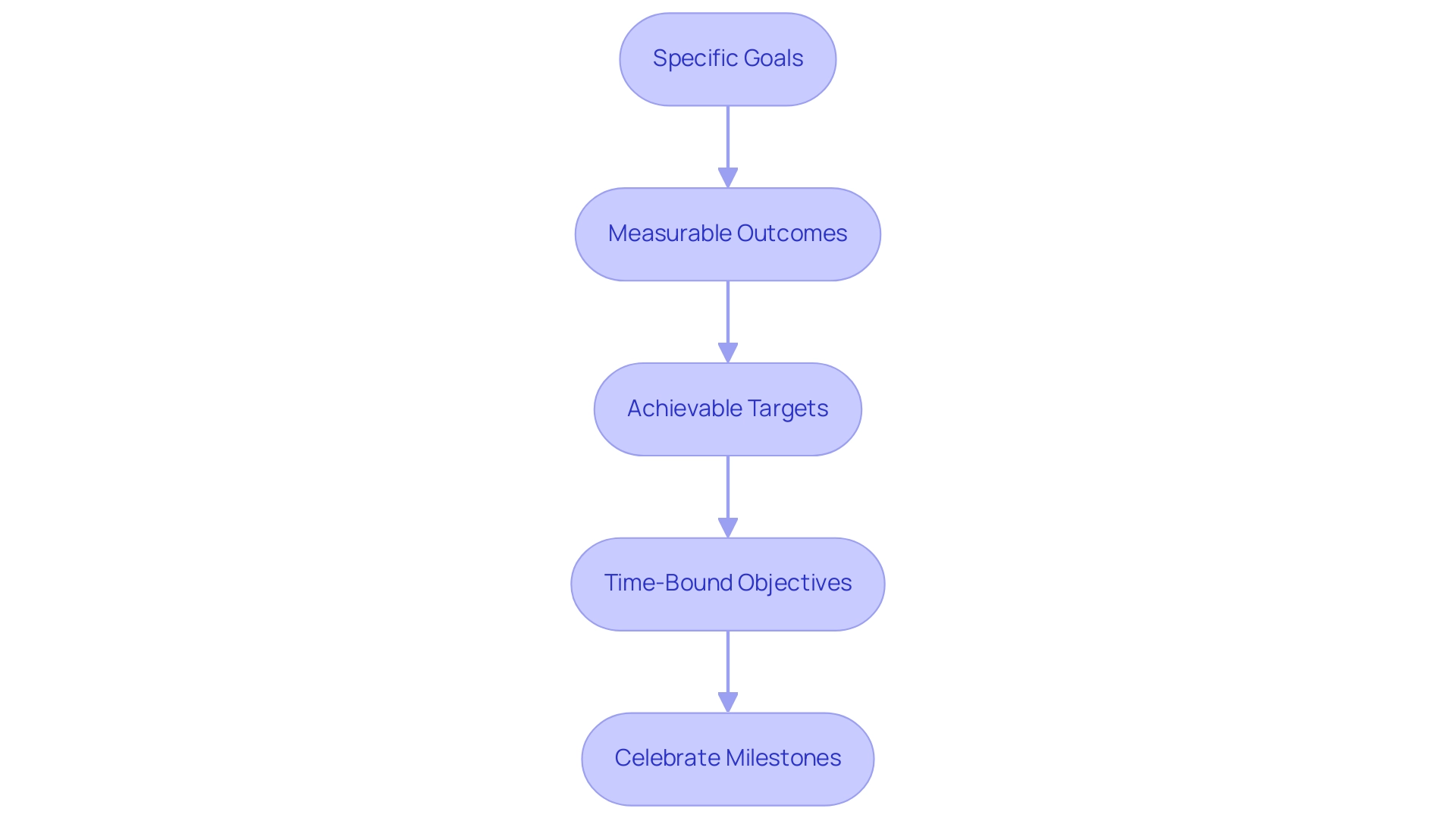 Each box represents a step in the goal-setting process, and the arrows indicate the progression from one step to the next.