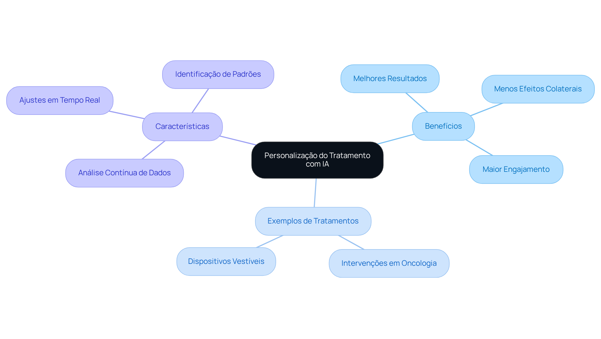 O nó central representa a ideia principal, enquanto as ramificações mostram os benefícios e exemplos de como a IA está transformando o tratamento na saúde.