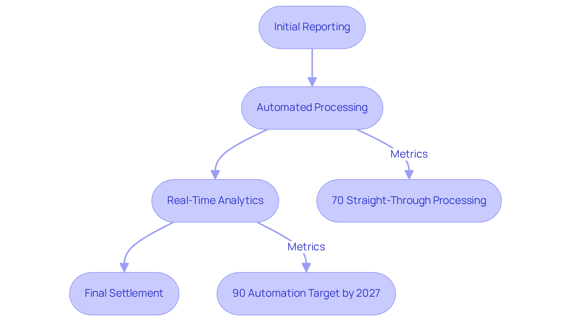 Follow the arrows to see how claims are managed from start to finish. Each box represents a stage in the process, and the metrics highlight the efficiency improvements that Guidewire brings to insurers.
