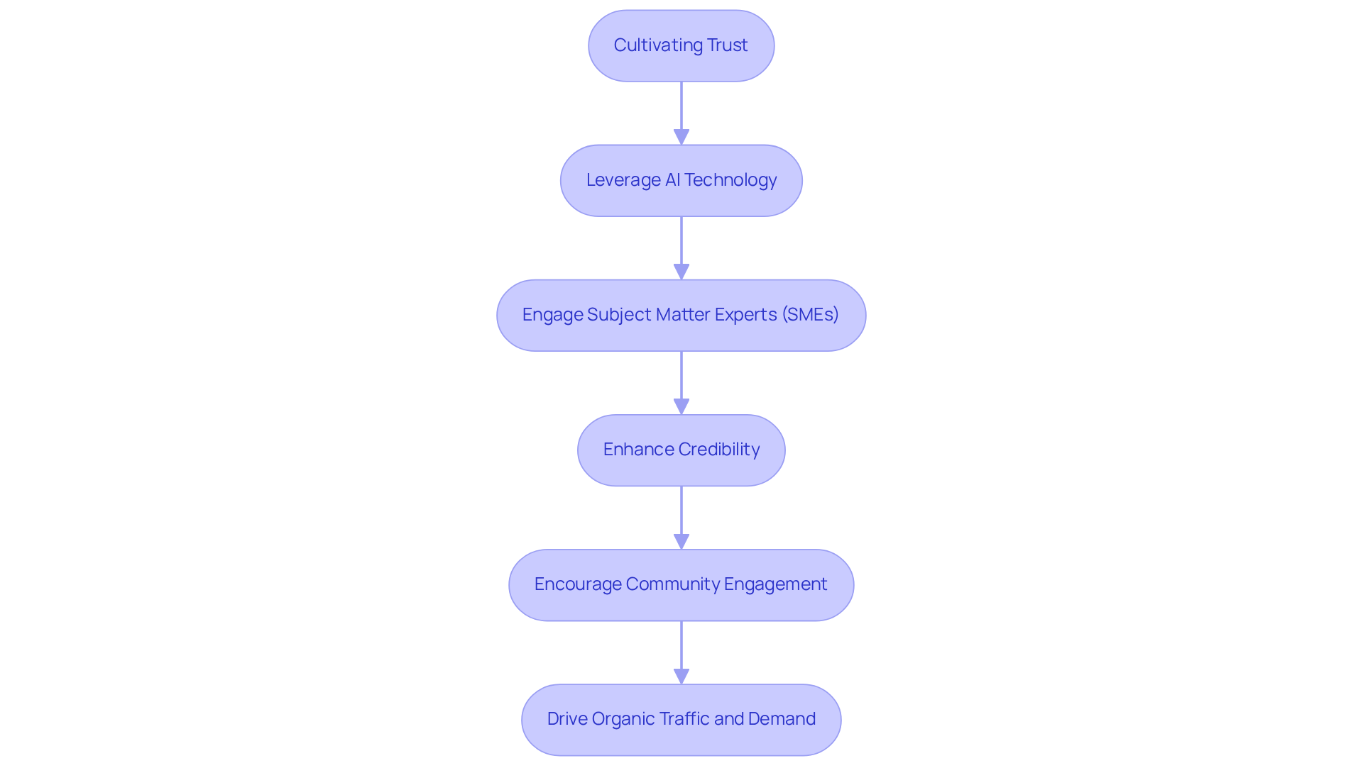 Each step in the flowchart represents a key action in building trust. Follow the arrows to see how leveraging AI and engaging experts leads to stronger relationships and increased demand.