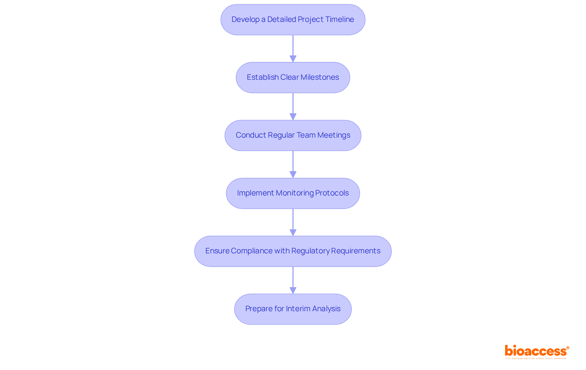 This flowchart outlines the key steps to effectively manage a clinical trial. Each box represents a crucial action, and the arrows show how each step leads to the next. Follow the flow to understand how to keep your trial on track and compliant.