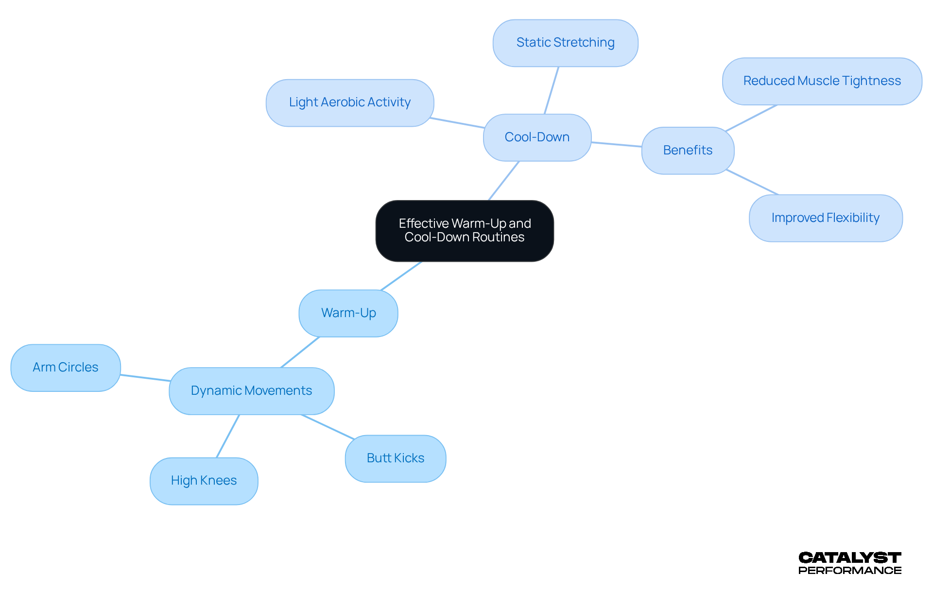 The central node represents the overall theme of warm-up and cool-down routines. Each branch shows specific exercises or benefits, helping you understand how they contribute to a successful workout.