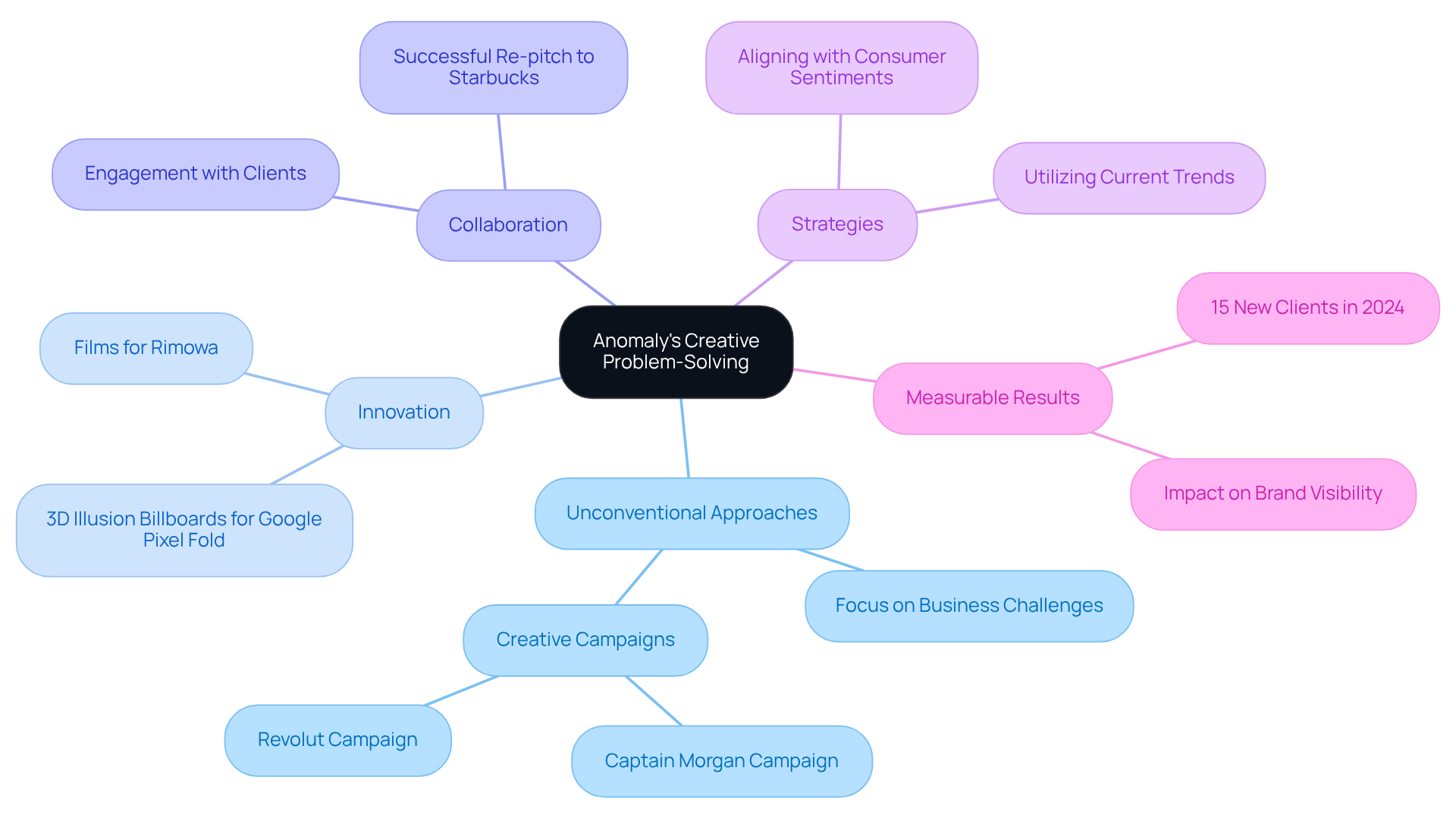Start at the center with Anomaly's core philosophy, then explore each branch to understand their unique methods and the results they achieve. Start at the center with Anomaly's core philosophy, then explore each branch to understand their unique methods and the results they achieve.