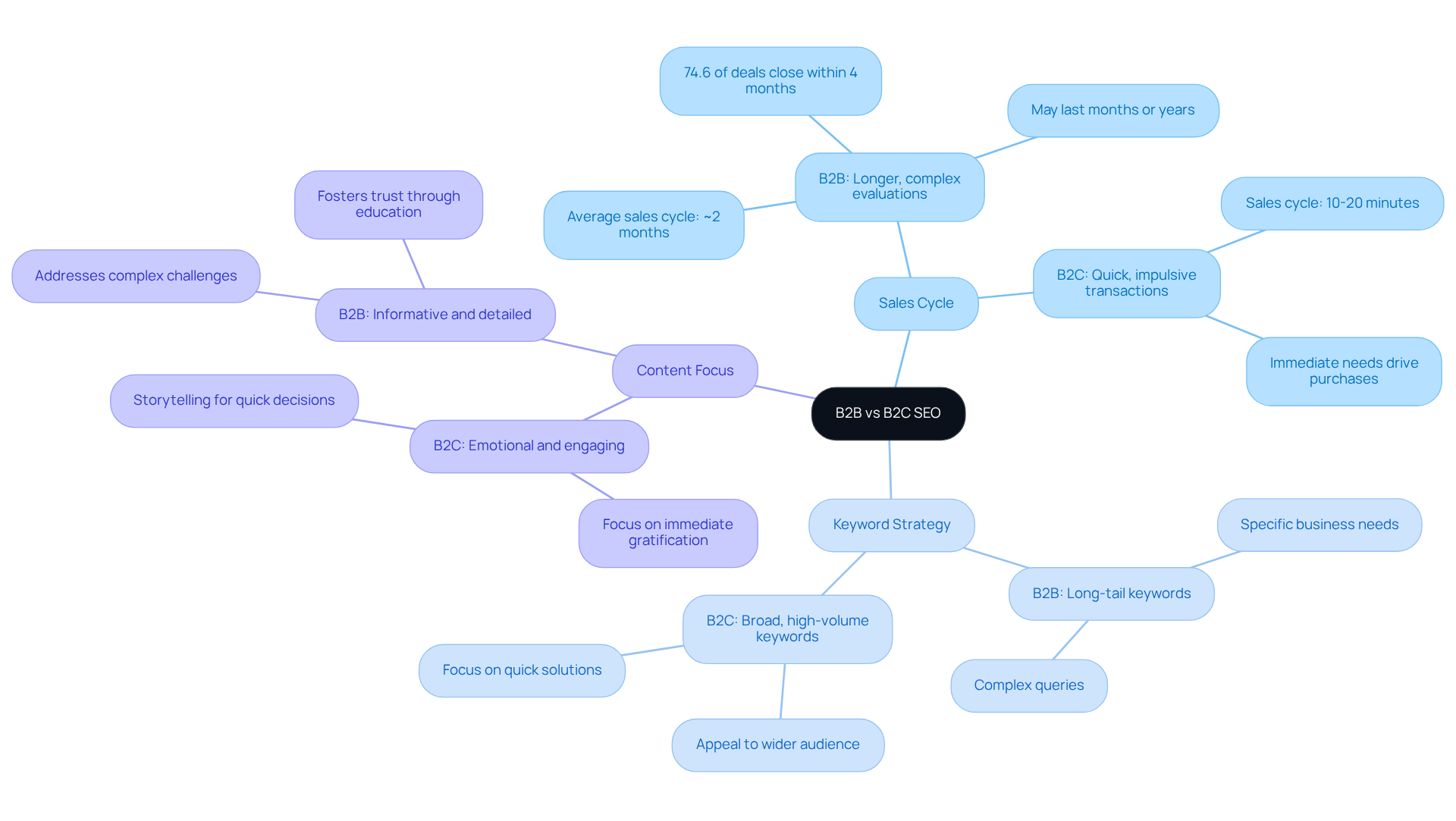 This mindmap helps you see the differences between B2B and B2C SEO strategies. Each branch shows a key area of distinction, with details on how they differ. Follow the branches to understand how each type of SEO targets its audience and what strategies are most effective. This mindmap helps you see the differences between B2B and B2C SEO strategies. Each branch shows a key area of distinction, with details on how they differ. Follow the branches to understand how each type of SEO targets its audience and what strategies are most effective.