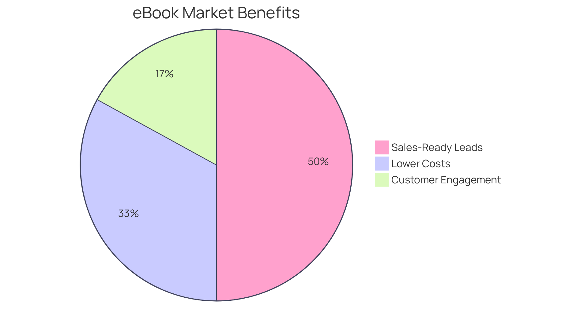 Each slice of the pie shows how eBooks contribute to business success - the larger the slice, the more significant the benefit. For example, the biggest slice represents the increase in sales-ready leads, highlighting the importance of eBooks in driving revenue.