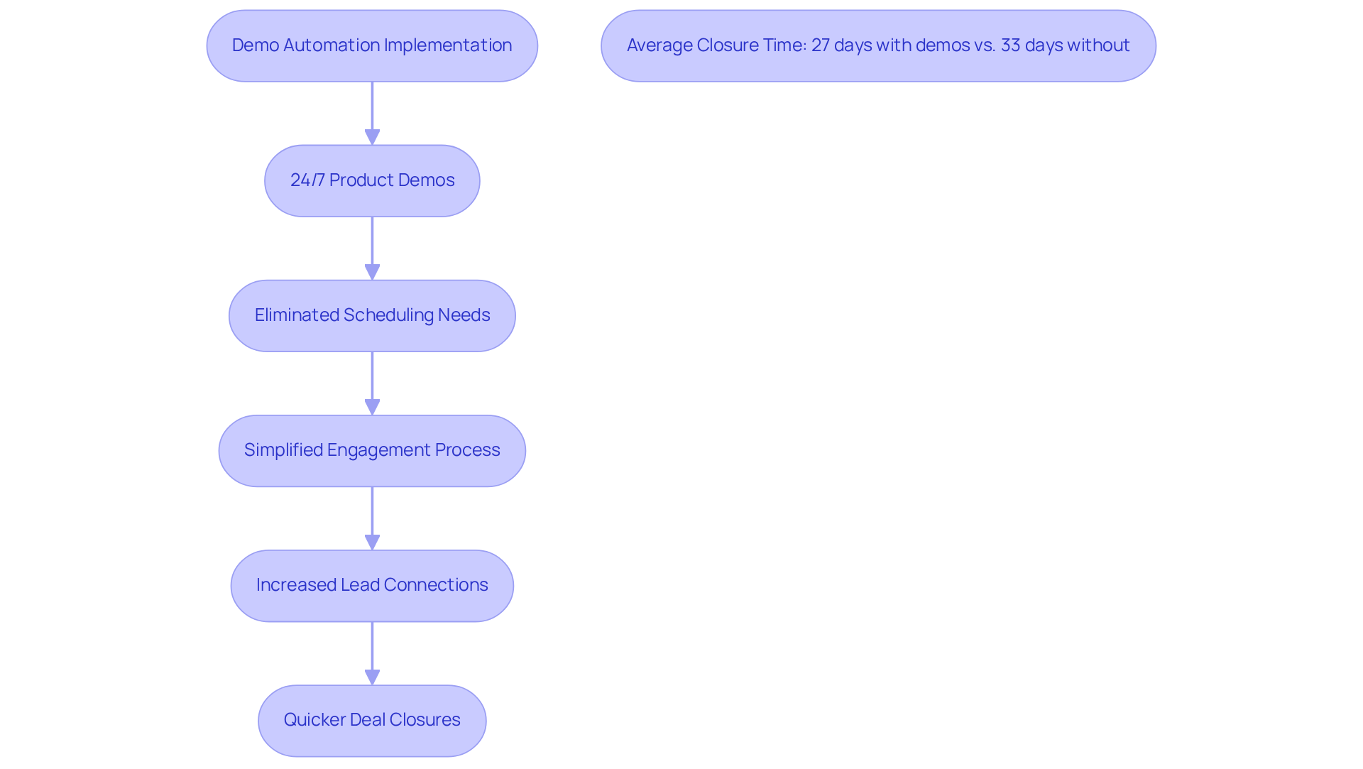 Follow the arrows to see how implementing demo automation leads to faster sales cycles and improved engagement. Each step shows how one action influences the next, ultimately resulting in quicker deal closures.