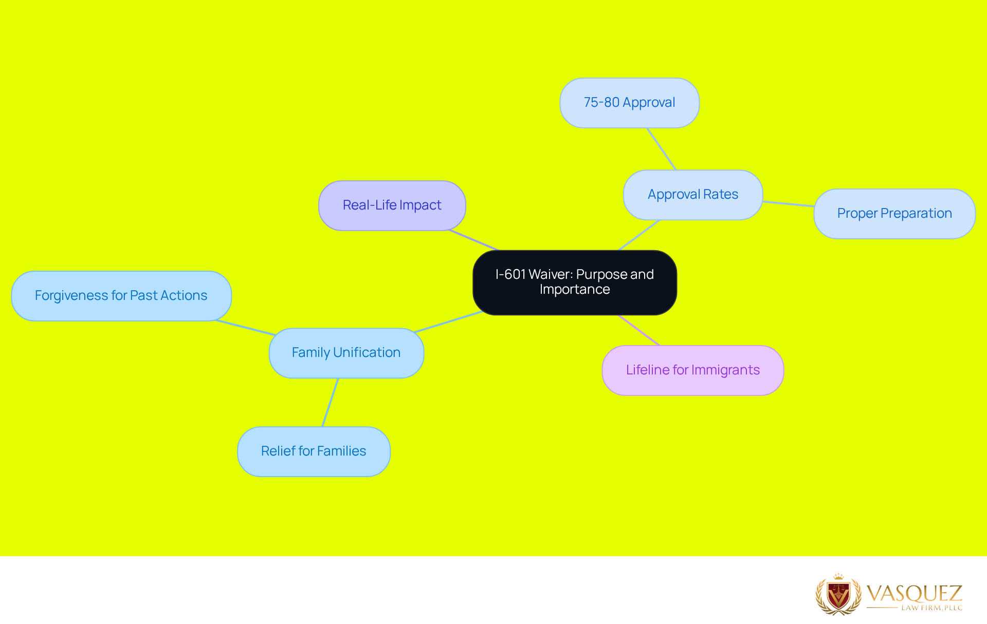 This mindmap illustrates the I-601 waiver's significance. Start at the center with the waiver's purpose, then explore how it helps families reunite, the high approval rates, and its transformative impact on lives. Each branch represents a key aspect of the waiver, making it easy to see how they connect.