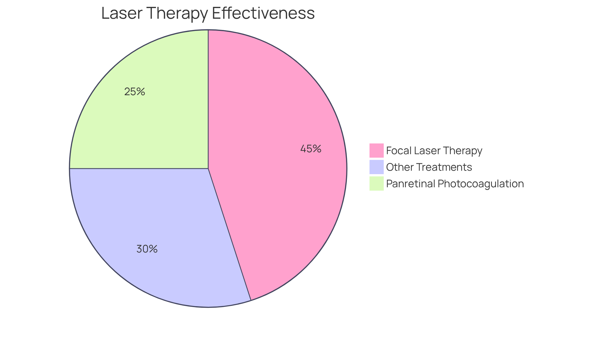 This pie chart shows how effective different laser treatments are for preserving vision in diabetic patients. The larger the slice, the more successful the treatment has been in helping patients maintain or improve their sight.