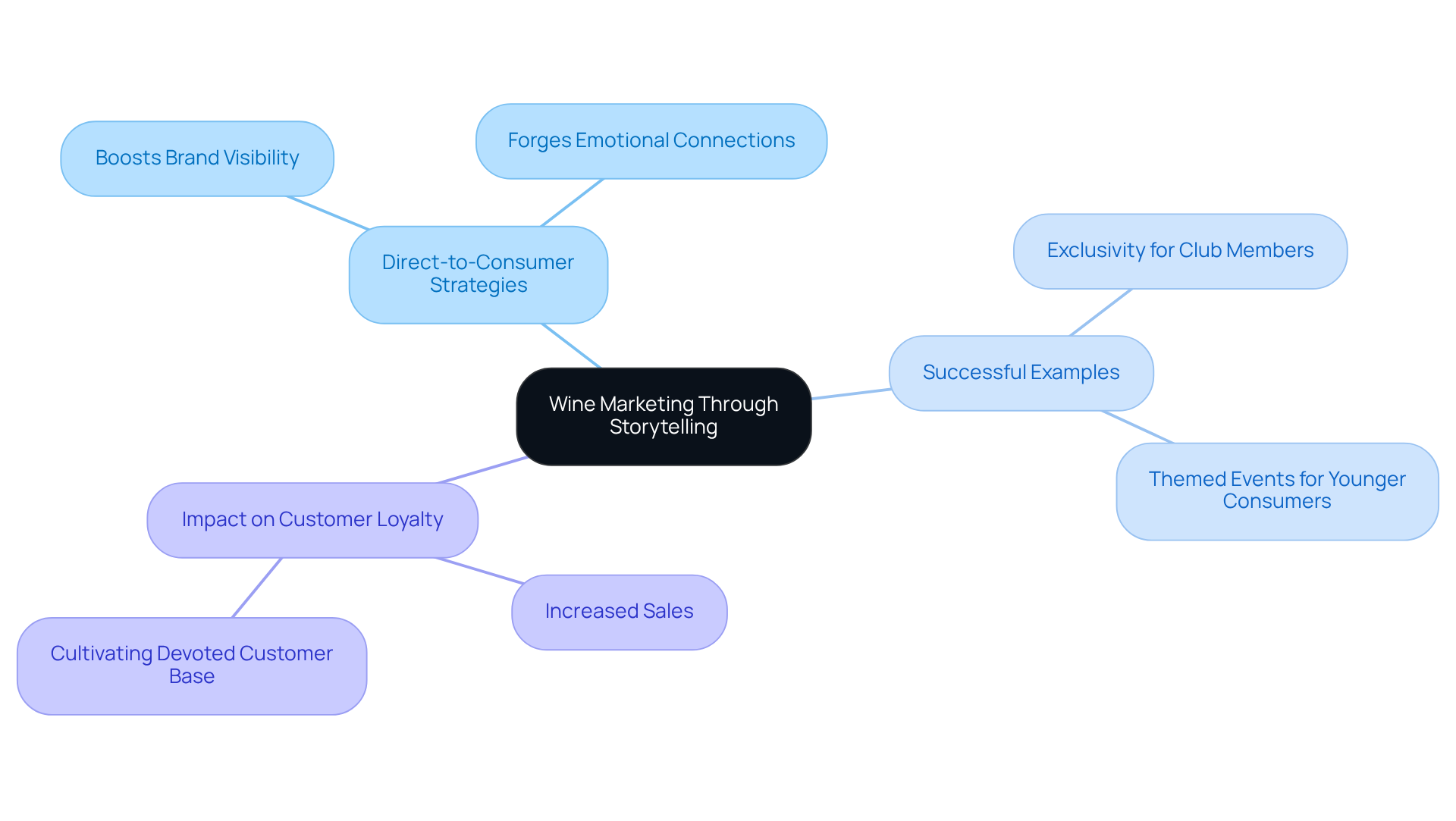 Start at the center with the main theme of storytelling in wine marketing, then explore branches that show different strategies and examples, illustrating how each contributes to consumer engagement and loyalty.