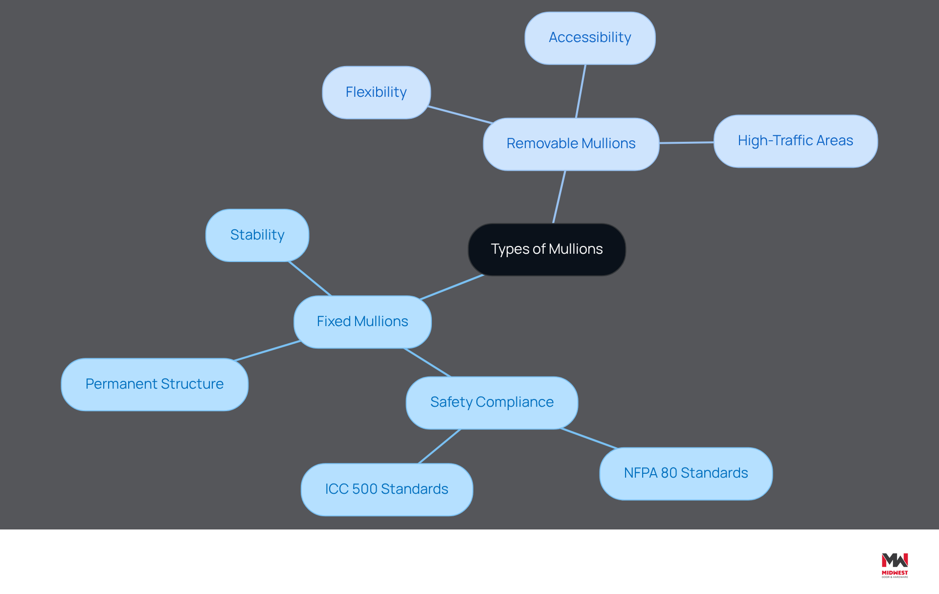 This mindmap helps you understand the two main types of door mullions. Each branch shows key features and considerations for fixed and removable mullions, making it easier to see how they differ and what factors to consider when choosing the right type for a project. This mindmap helps you understand the two main types of door mullions. Each branch shows key features and considerations for fixed and removable mullions, making it easier to see how they differ and what factors to consider when choosing the right type for a project.