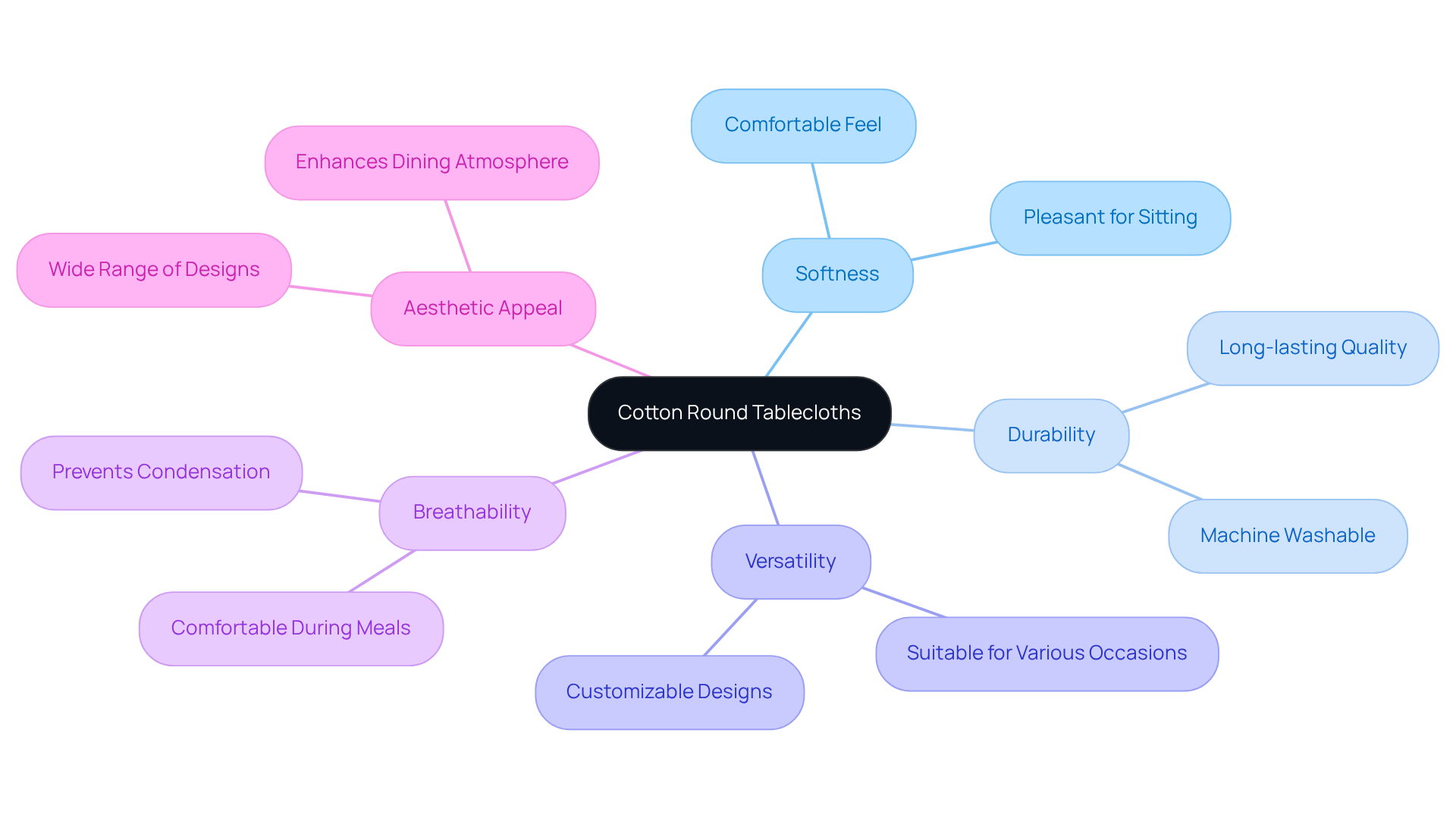 The central node represents cotton round tablecloths, while the branches show their key features. Each sub-branch highlights specific benefits, making it easy to understand why these tablecloths are a great choice for events.